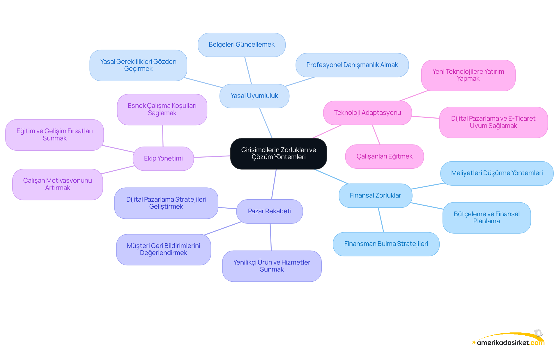 Merkezdeki düğüm ana konuyu temsil ederken, dallar her bir zorluğu ve altındaki çözüm önerilerini gösterir. Renkler, her zorluğun farklılığını vurgulamak için kullanılır.