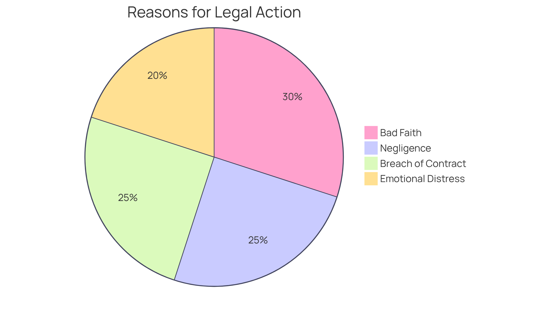 Each slice of the pie represents a reason to consider legal action against an insurance company. The larger the slice, the more significant that reason is in the context of insurance disputes.