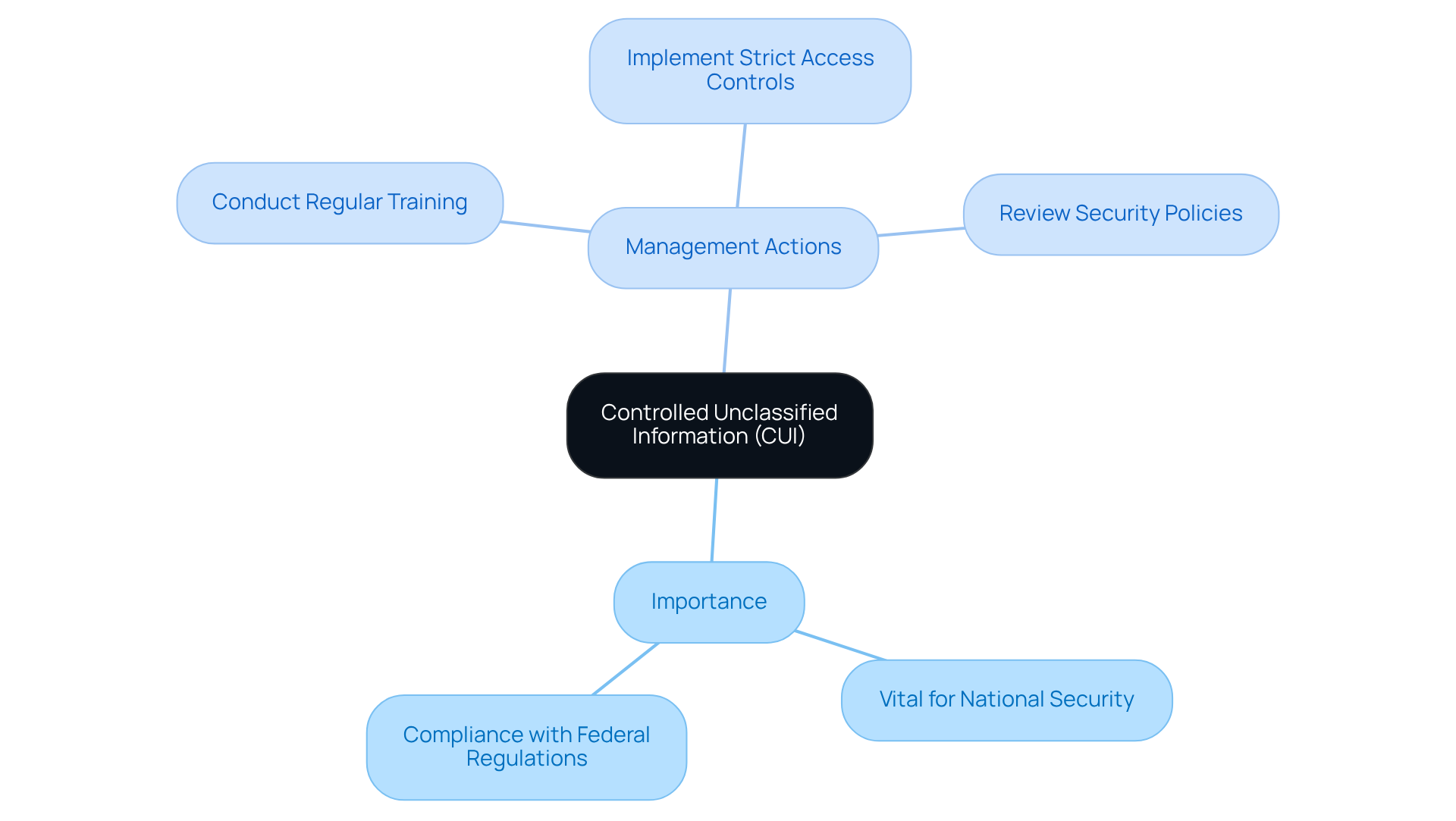 The central node represents CUI, with branches showing why it's important and how organizations can manage it. Each branch highlights key points, making it easy to see the connections and responsibilities involved. The central node represents CUI, with branches showing why it's important and how organizations can manage it. Each branch highlights key points, making it easy to see the connections and responsibilities involved.