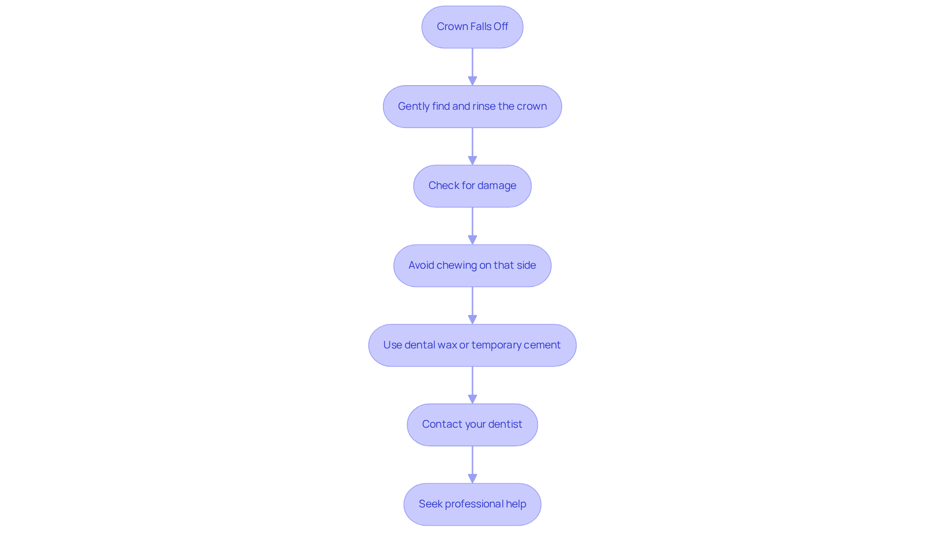 This flowchart guides you through what to do if your dental crown comes off. Start at the top and follow the arrows to see each step you should take to ensure your tooth is safe and to get professional help. This flowchart guides you through what to do if your dental crown comes off. Start at the top and follow the arrows to see each step you should take to ensure your tooth is safe and to get professional help.