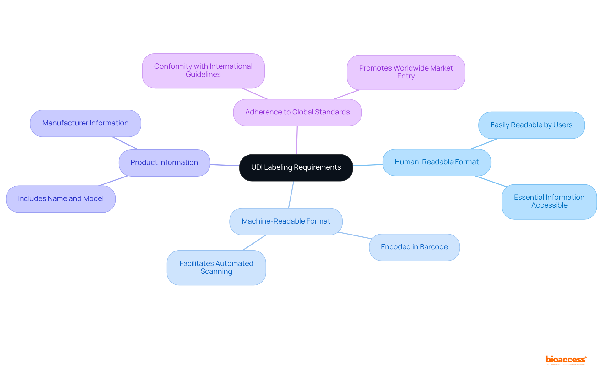 At the center is the main topic of UDI labeling. Each branch represents a critical component of the labeling requirements, with further details to help you understand what each entails. Follow the branches to explore how these components contribute to compliance and safety.