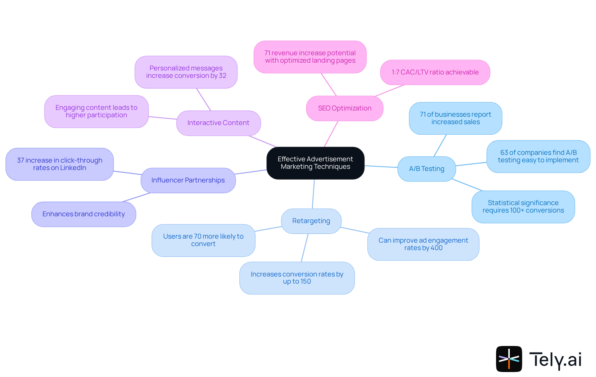 The central node represents the main topic, while each branch shows a specific technique. The sub-branches provide additional details and statistics that support the effectiveness of each technique.