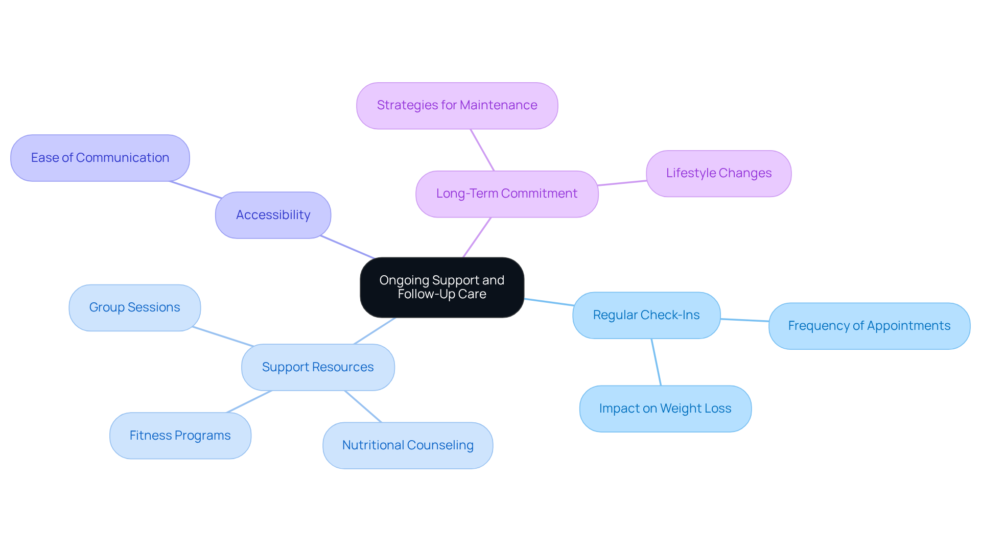 This mindmap illustrates the key components of effective weight loss support. Start at the center with the main theme, then explore each branch to see how regular check-ins, support resources, accessibility, and long-term commitment all play a role in achieving and maintaining weight loss.