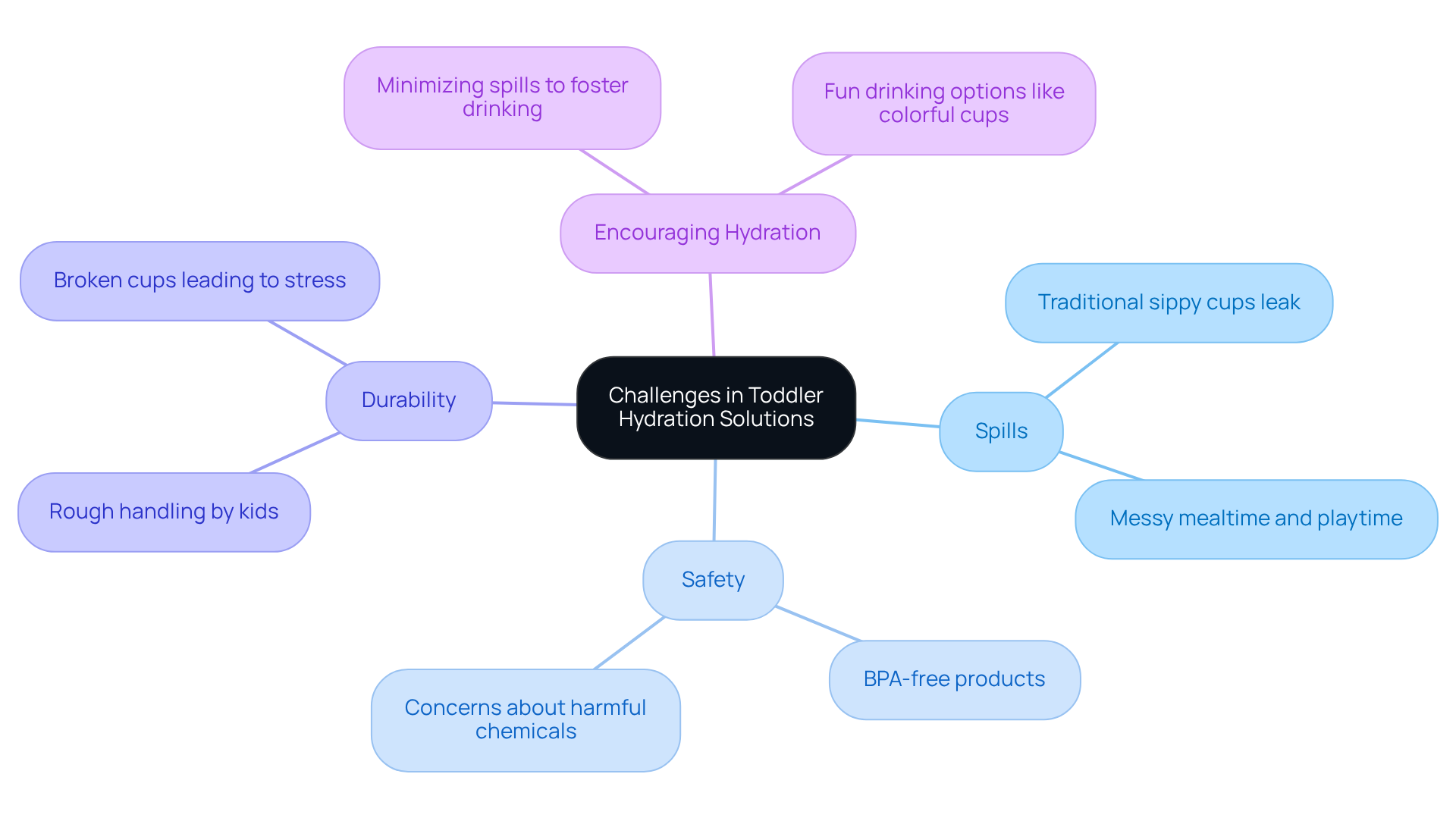 This mindmap illustrates the key challenges parents face when it comes to keeping their toddlers hydrated. Each branch represents a different challenge, and the sub-branches provide more details about specific concerns related to that challenge.