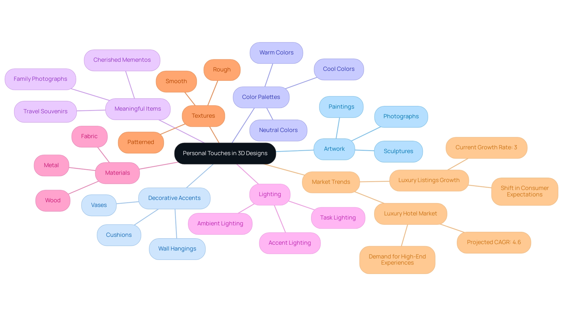 The central node represents the theme of personalization, with branches indicating key components and market trends related to 3D bedroom design.