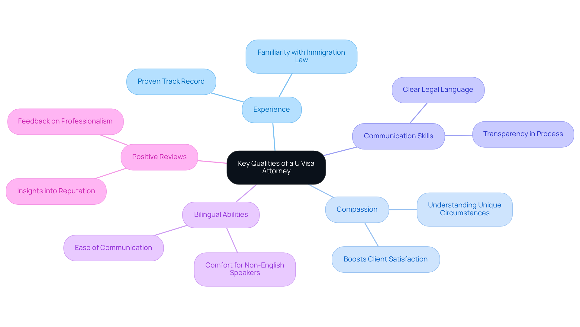 The central node represents the overall theme, while each branch highlights a specific quality. The sub-branches provide additional context, helping you understand why these qualities matter in choosing the right attorney.