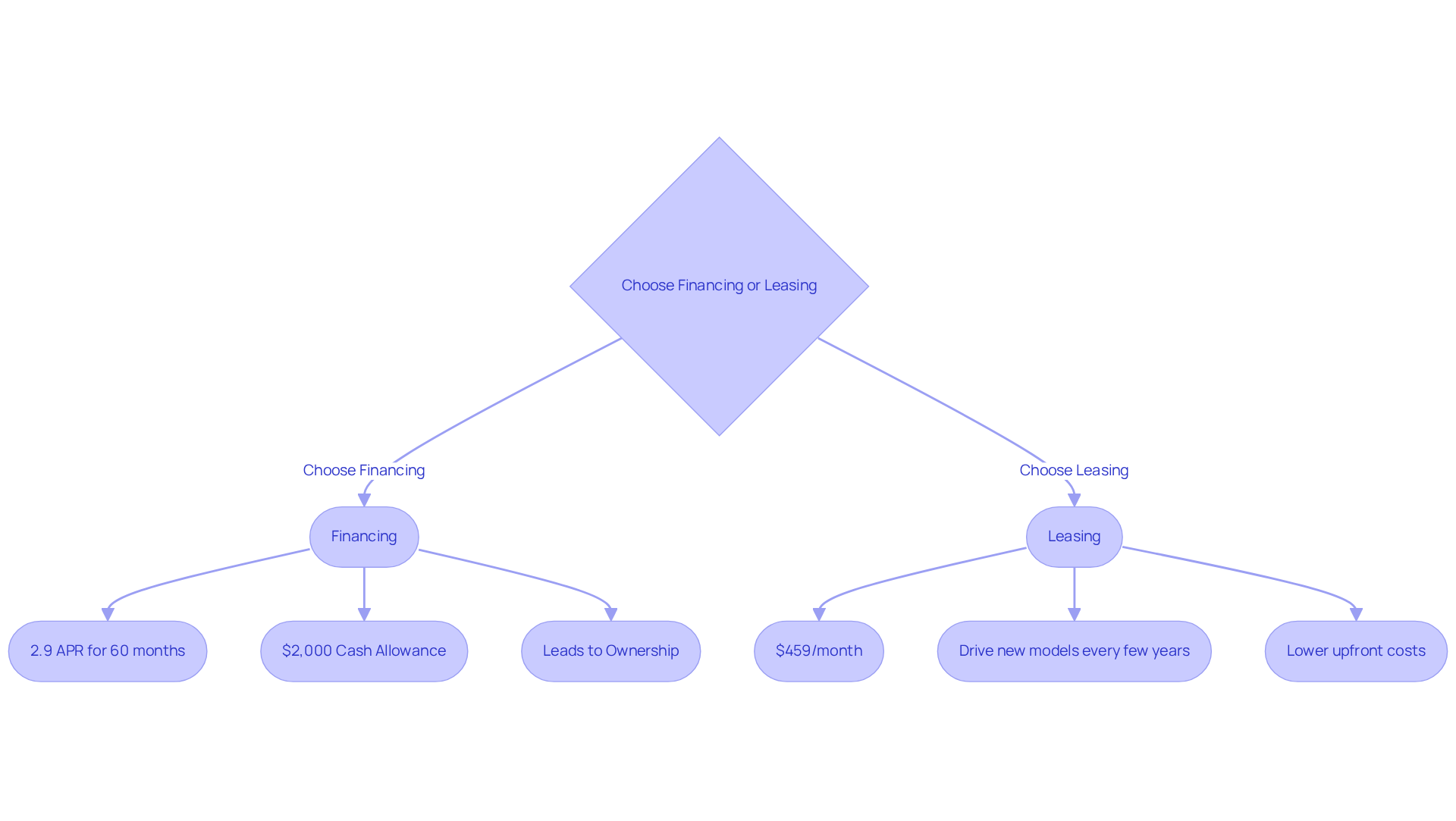 This flowchart helps you decide between financing and leasing a Cadillac Lyriq. Follow the paths to see the benefits and considerations of each option. Financing leads to ownership with potential long-term savings, while leasing offers flexibility and lower monthly payments. This flowchart helps you decide between financing and leasing a Cadillac Lyriq. Follow the paths to see the benefits and considerations of each option. Financing leads to ownership with potential long-term savings, while leasing offers flexibility and lower monthly payments.