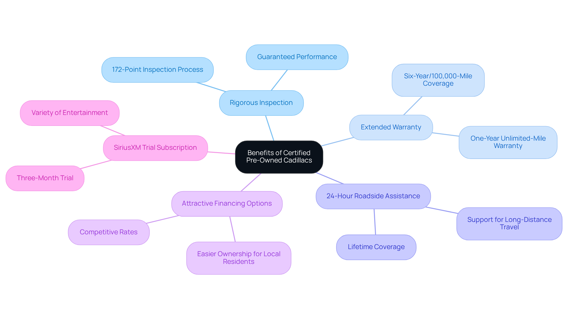 This mindmap shows the key advantages of buying a certified pre-owned Cadillac. Each branch represents a different benefit, and you can follow the sub-branches for more details. It's a great way to see how these benefits connect and support a worry-free luxury car ownership experience. This mindmap shows the key advantages of buying a certified pre-owned Cadillac. Each branch represents a different benefit, and you can follow the sub-branches for more details. It's a great way to see how these benefits connect and support a worry-free luxury car ownership experience.