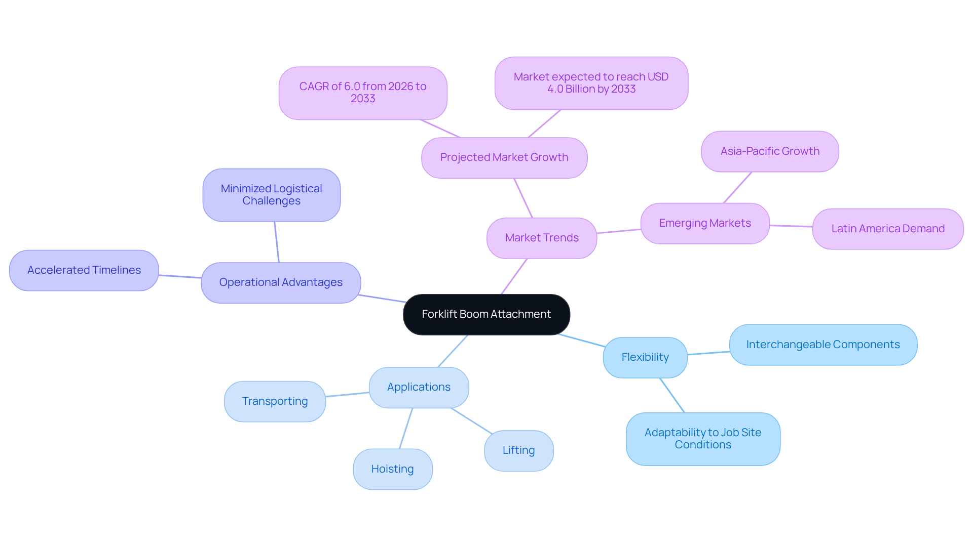 The center shows the main tool, and the branches illustrate its various uses and benefits. Each color-coded branch helps you understand how the forklift boom attachment can adapt to different construction needs.