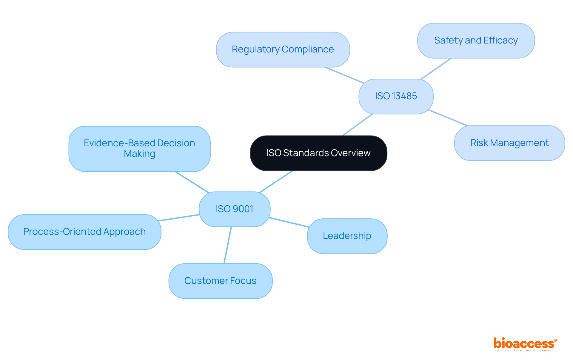 The central node represents the overview of ISO standards. The branches show the key principles of each standard, helping you see how they differ and what each focuses on.
