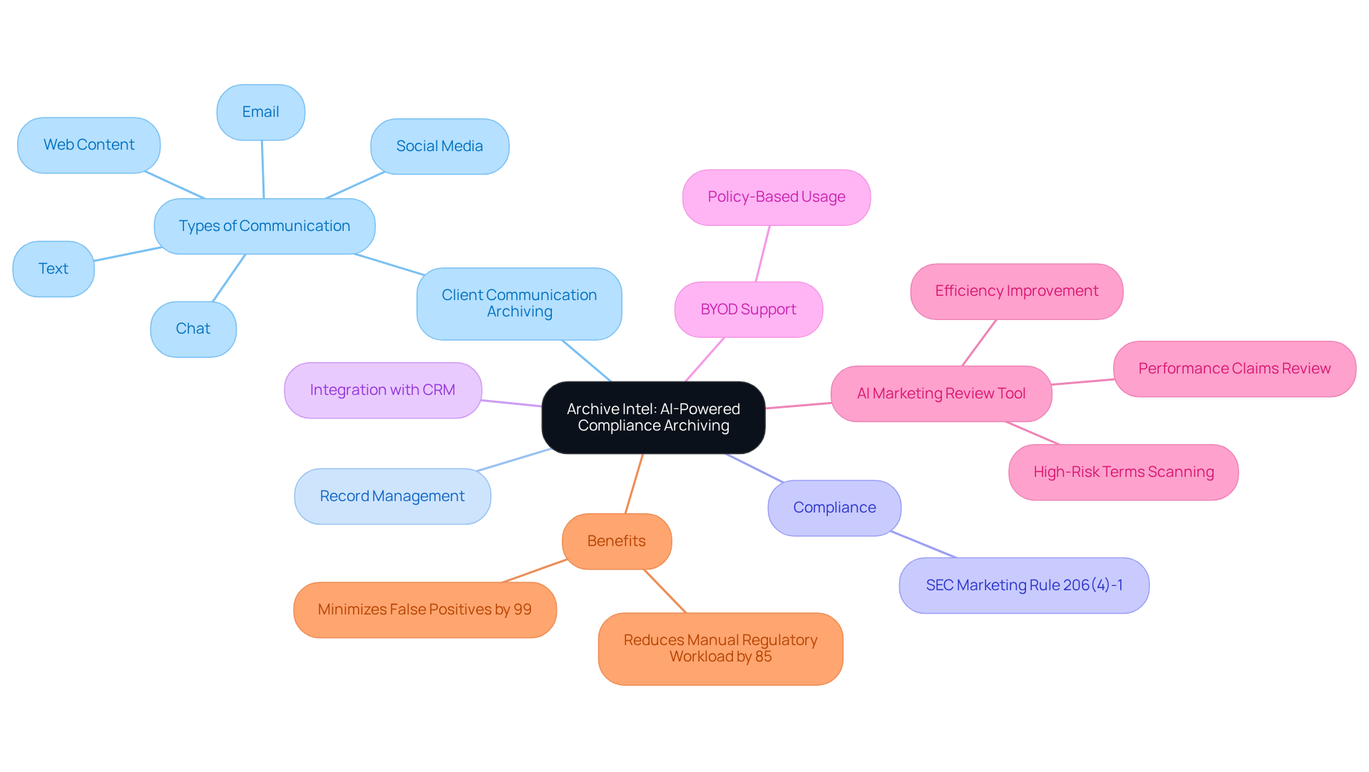 The central node represents Archive Intel, while the branches show its main features and benefits. Each color-coded branch helps you quickly identify different aspects of the system and how they contribute to compliance and efficiency.