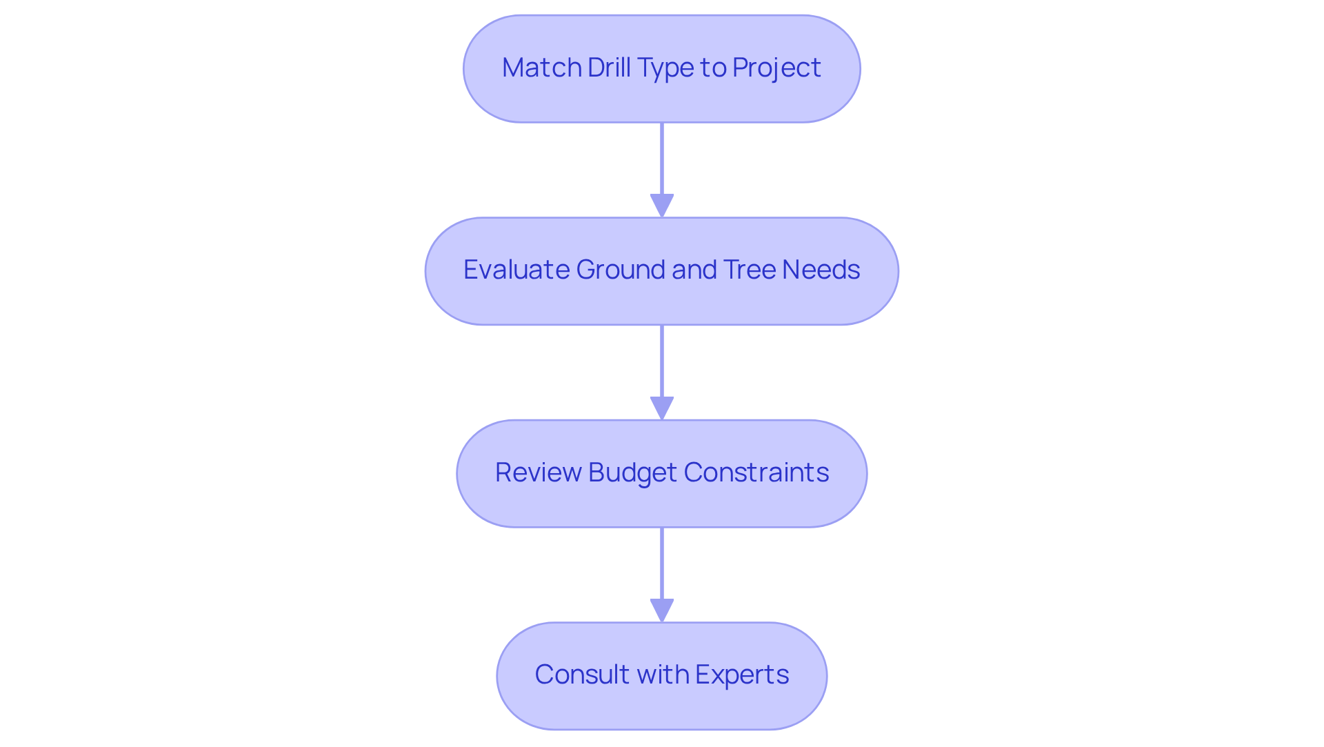 Each box represents a step in the process of selecting an auger. Follow the arrows to see how to make your decision, starting from matching the drill type to your project needs and ending with consulting experts for advice.
