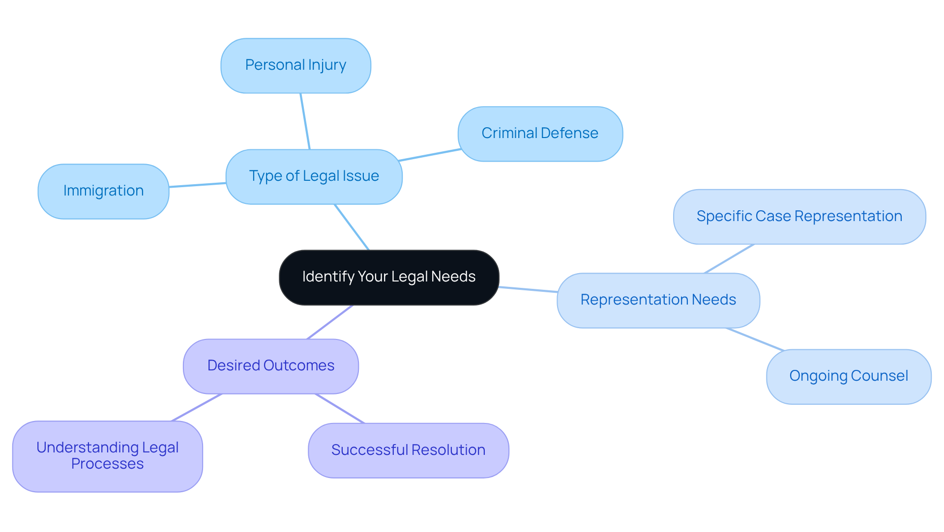 This mindmap helps you visualize the key questions to consider when looking for legal representation. Start at the center with 'Identify Your Legal Needs' and follow the branches to explore different types of legal issues, representation requirements, and desired outcomes.