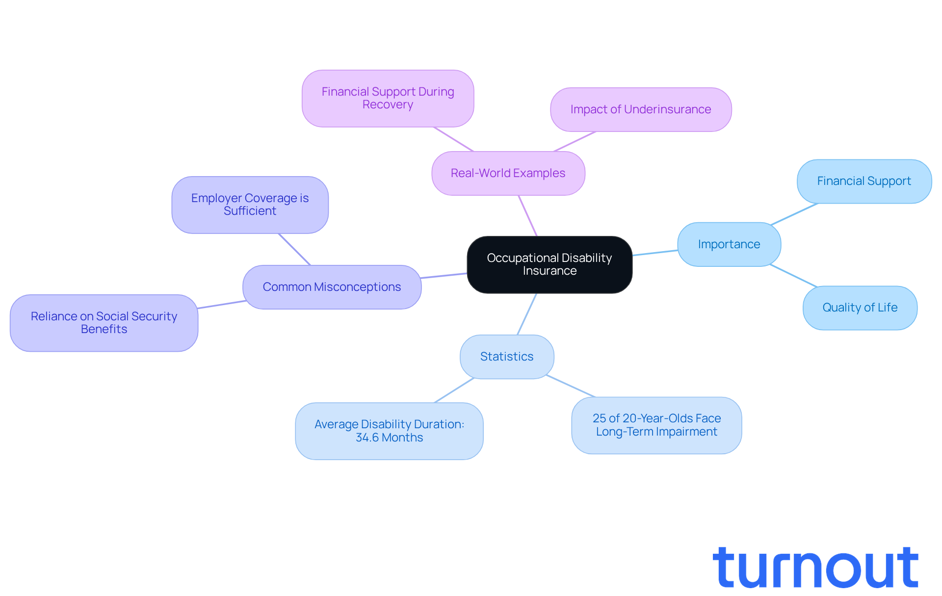 The center represents the main topic, while the branches show important aspects like why it's crucial, relevant statistics, common myths, and examples of how it helps people.