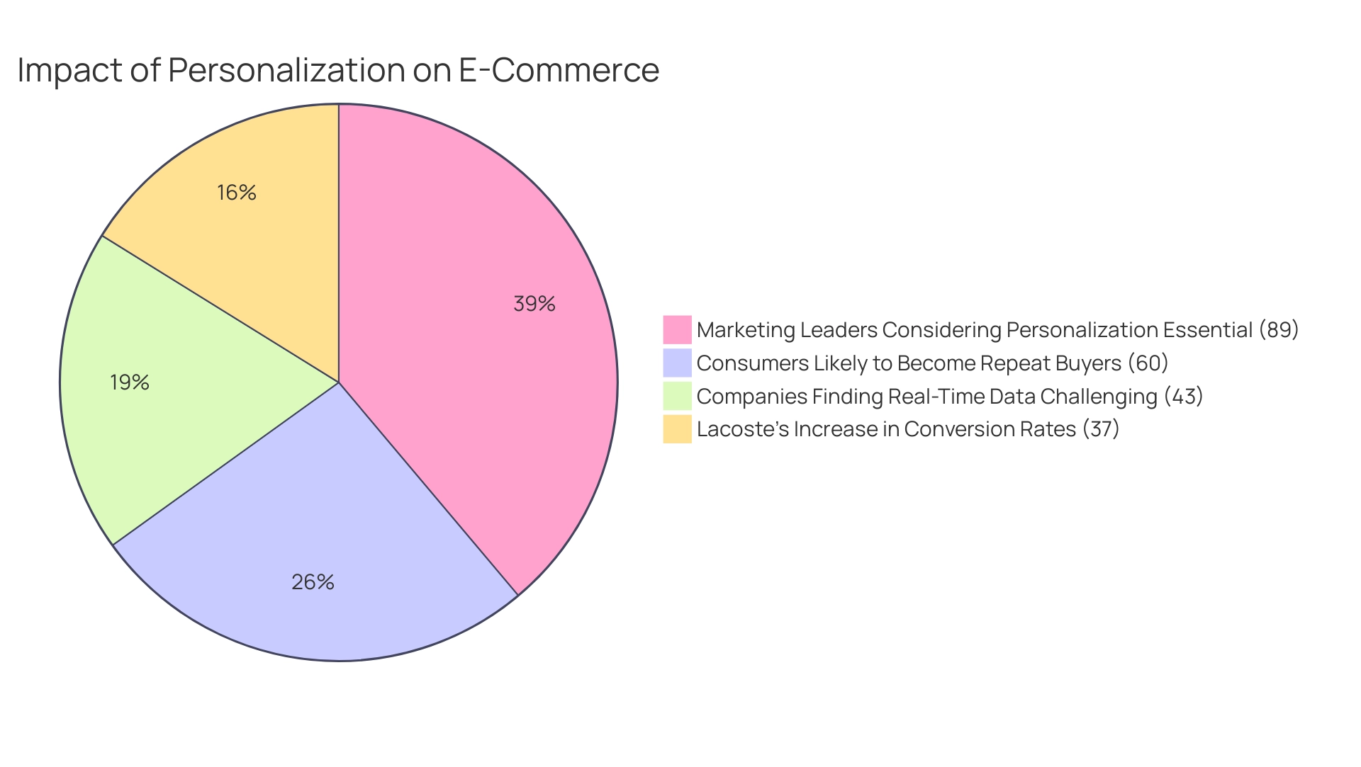 Each segment represents a key statistic related to personalization: 60% (repeat buyers), 89% (marketing leaders), 37% (Lacoste's increase), and 43% (companies' challenges).