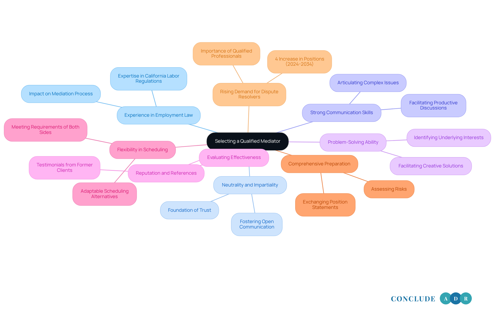 The central node represents the main topic of selecting a mediator, while each branch highlights important factors to consider. Explore each branch to understand what makes a mediator effective. The central node represents the main topic of selecting a mediator, while each branch highlights important factors to consider. Explore each branch to understand what makes a mediator effective.