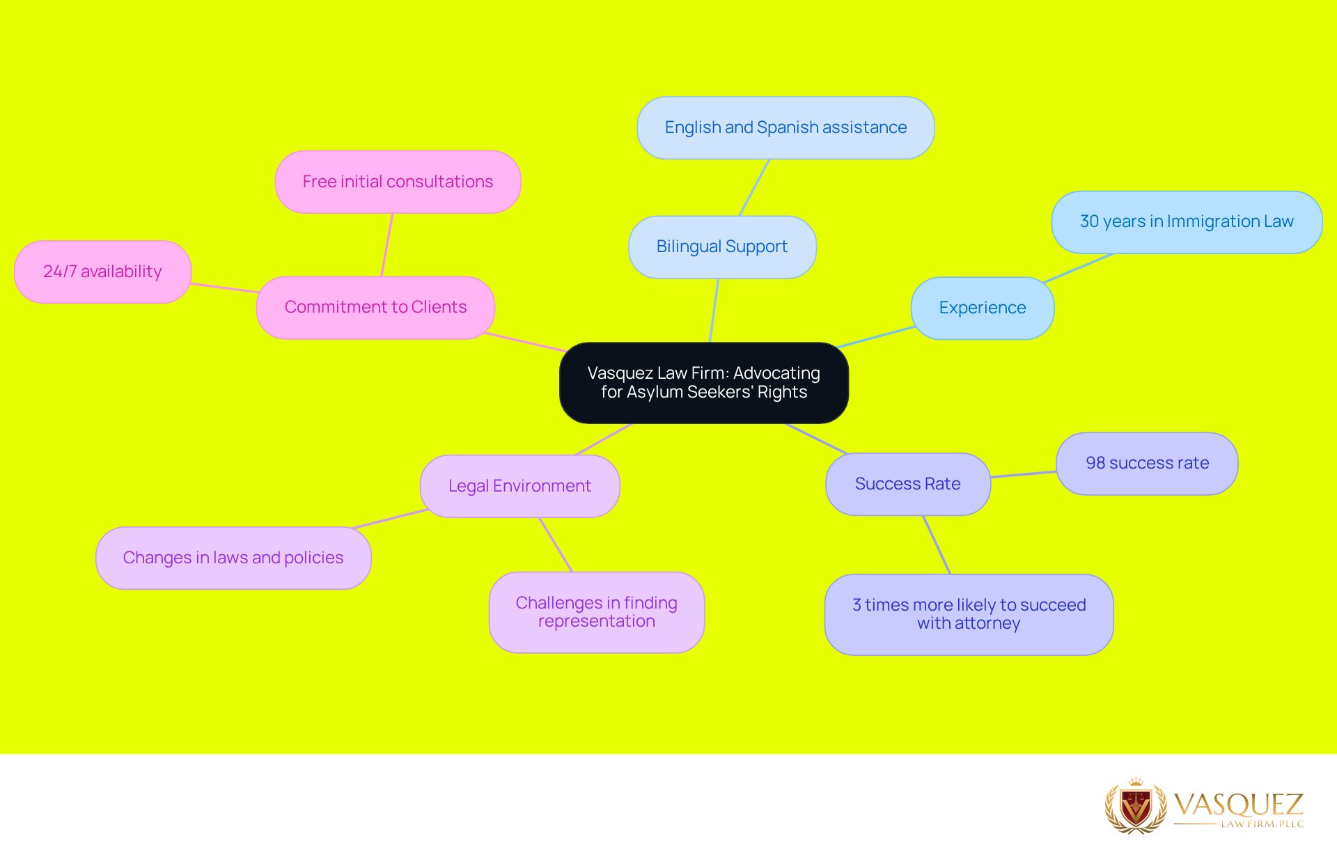 This mindmap illustrates how Vasquez Law Firm supports asylum seekers. The central idea is their commitment to advocacy, with branches showing their experience, bilingual services, success rates, and the legal challenges faced by clients. Each branch highlights important aspects of their service, making it easy to understand their comprehensive approach.