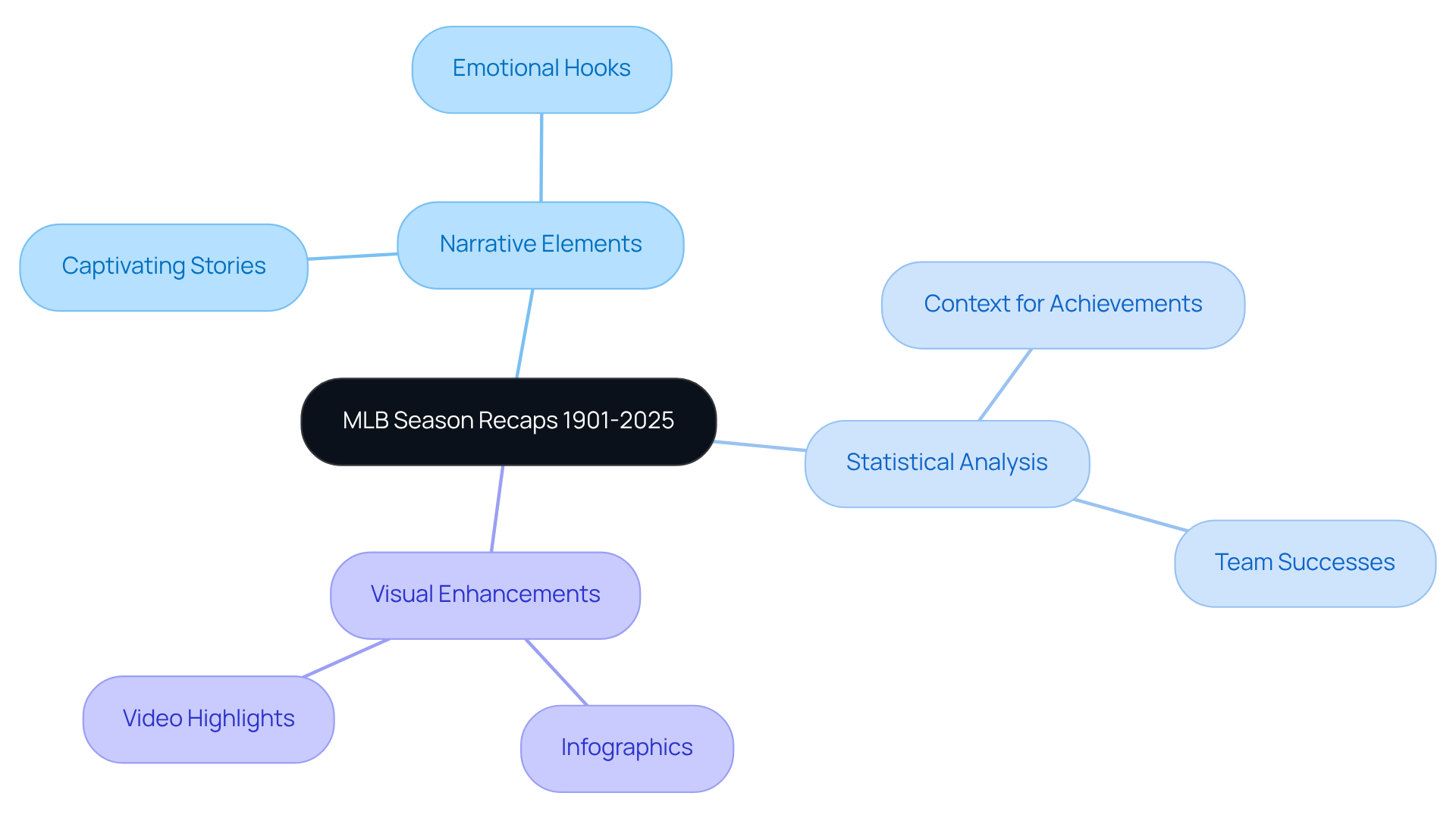 The central node represents the overall theme of MLB season recaps, while the branches show the different aspects that make these recaps engaging and informative. Each branch highlights a key characteristic, helping you understand how they all contribute to the excitement of the game.