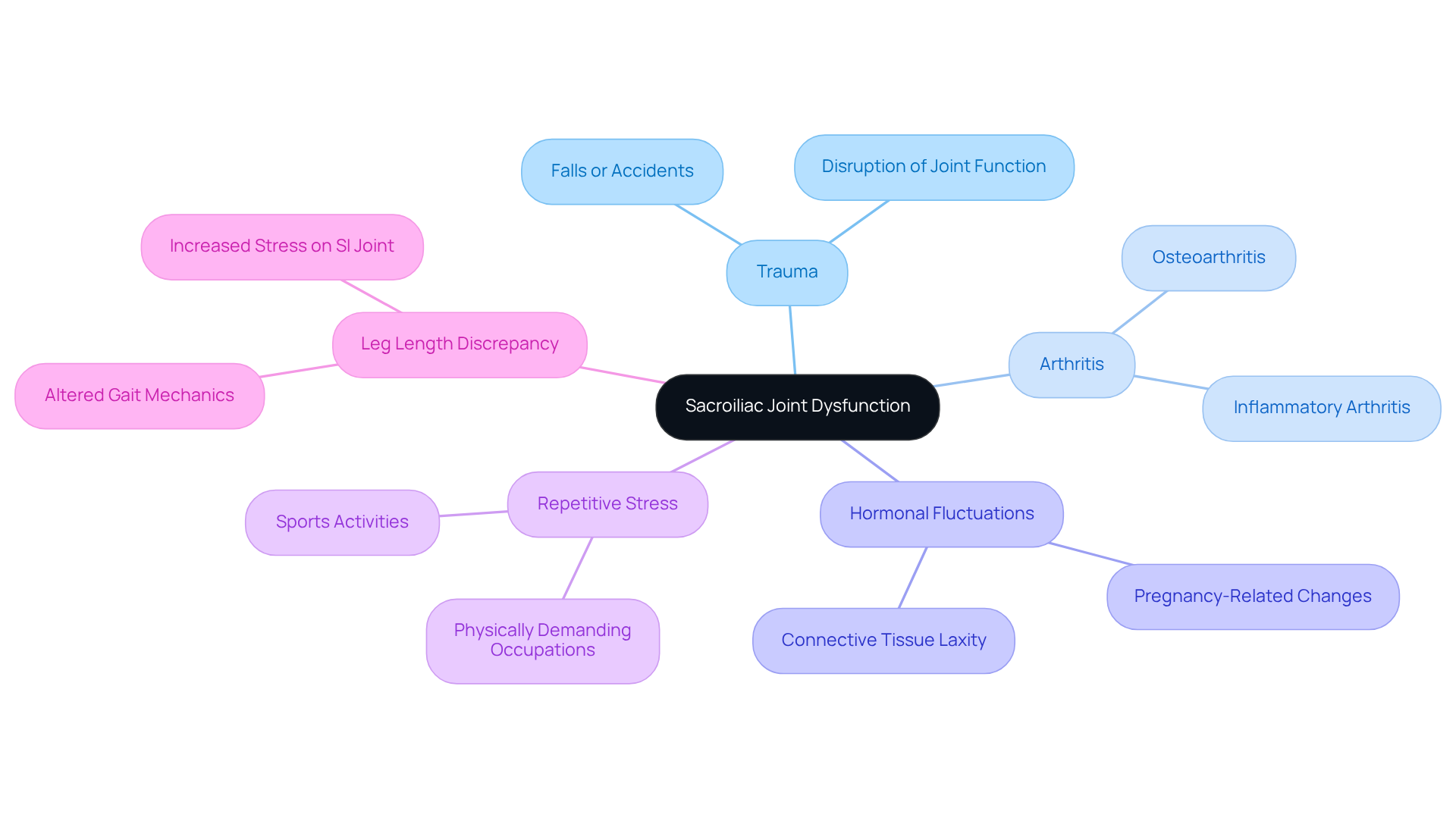 This mindmap starts with the main issue at the center and branches out to show the different causes. Each branch represents a specific cause, and you can follow the lines to see how they relate to the main topic. It's a great way to visualize the connections and understand what might be causing discomfort. This mindmap starts with the main issue at the center and branches out to show the different causes. Each branch represents a specific cause, and you can follow the lines to see how they relate to the main topic. It's a great way to visualize the connections and understand what might be causing discomfort.