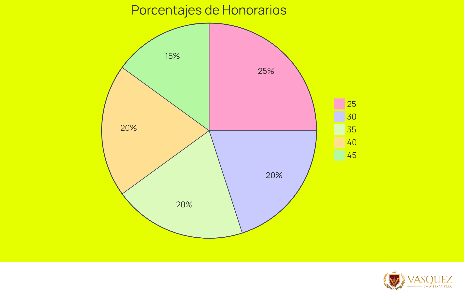 Cada porción del pastel representa el porcentaje que un abogado puede retener de la compensación total. Cuanto más grande sea la porción, mayor será el porcentaje de honorarios que se cobrará.