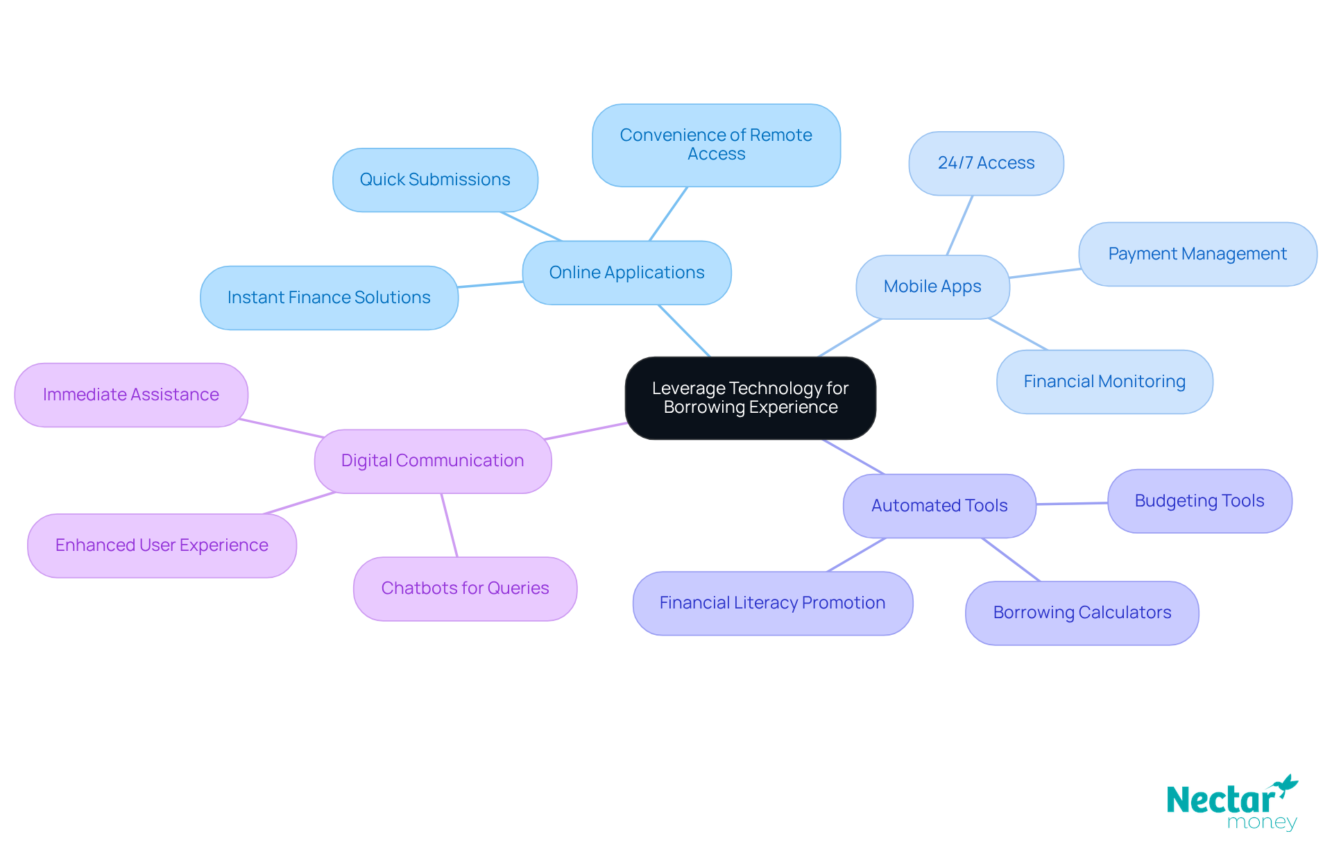 The center represents the main goal of improving the borrowing experience, while each branch shows different technological methods that contribute to achieving that goal. The sub-branches provide specific advantages of each technology.