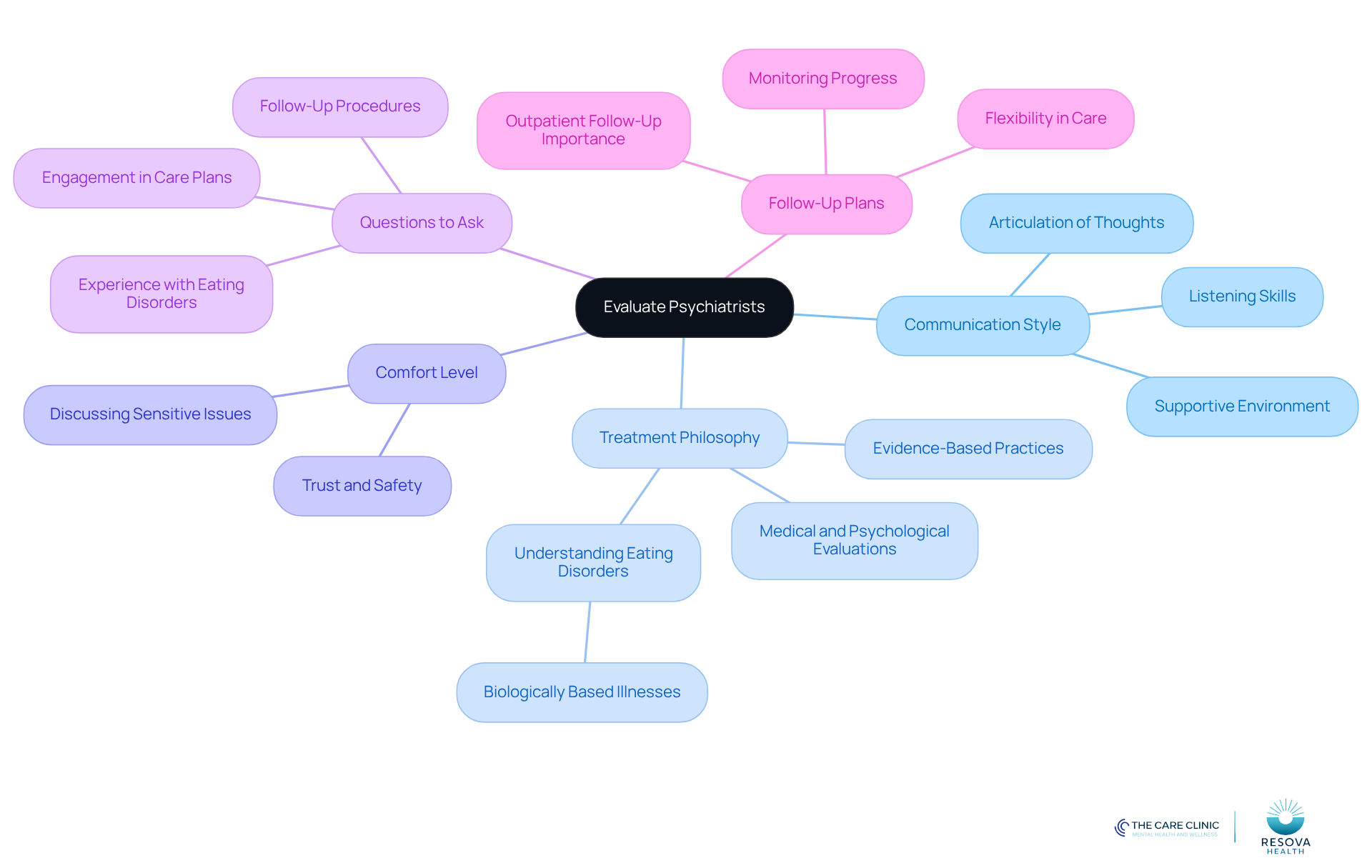 Start at the center with the main topic of evaluating psychiatrists, then follow the branches to explore each criterion. Each branch contains important points to consider, helping you make an informed choice. Start at the center with the main topic of evaluating psychiatrists, then follow the branches to explore each criterion. Each branch contains important points to consider, helping you make an informed choice.