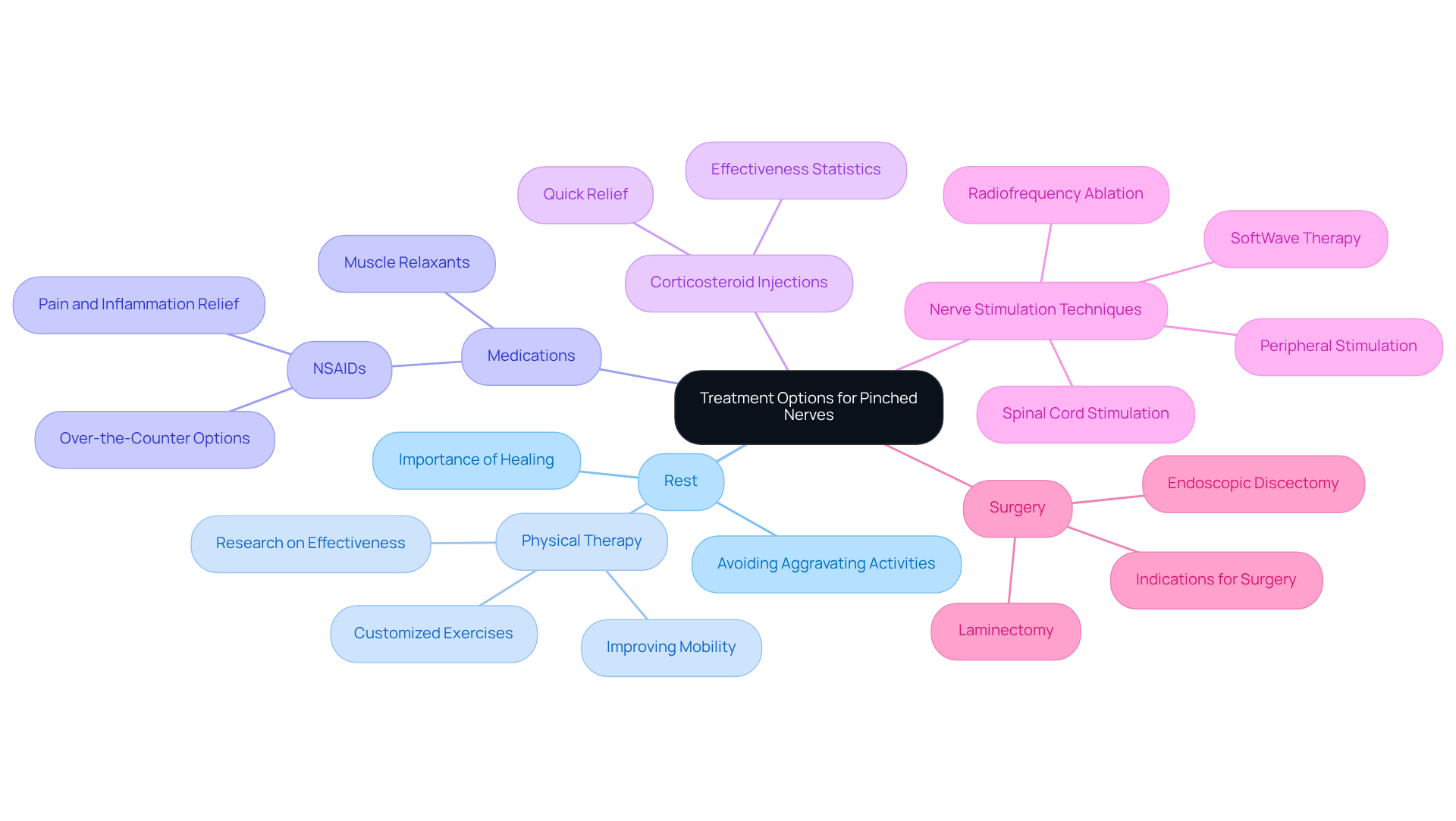 The central node represents the overall topic of treatment options. Each branch shows a different treatment method, and the sub-branches provide more details about what each treatment involves. This layout helps you see all the options available and how they relate to each other. The central node represents the overall topic of treatment options. Each branch shows a different treatment method, and the sub-branches provide more details about what each treatment involves. This layout helps you see all the options available and how they relate to each other.