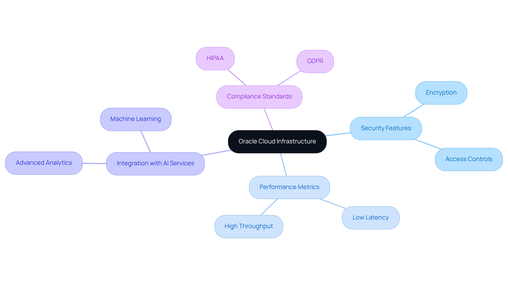 Start at the center with Oracle Cloud Infrastructure, then explore each branch to see its features and benefits. Each color-coded branch represents a different aspect of how Oracle supports AI workloads in healthcare.