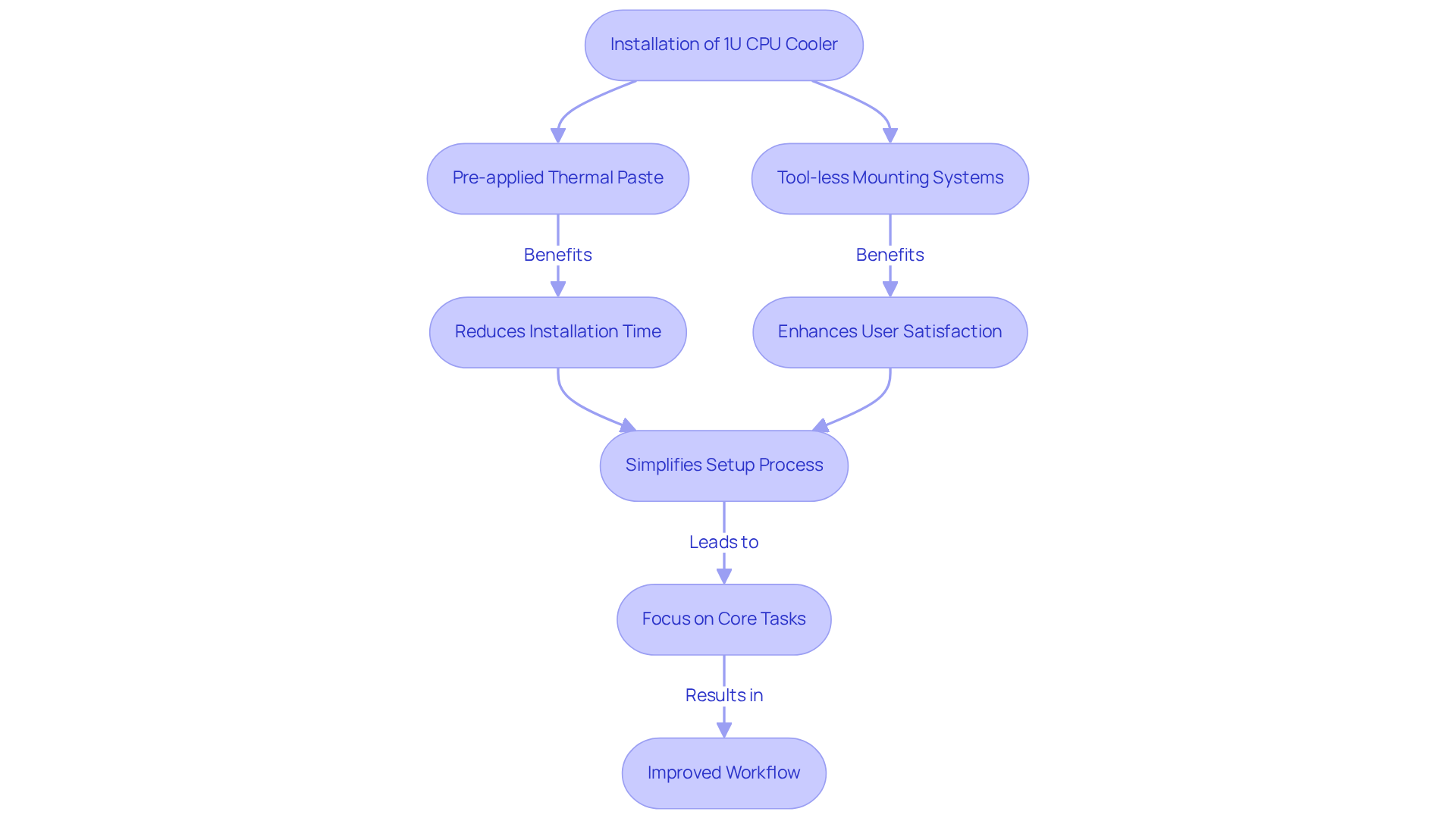 Follow the arrows to see how each feature contributes to a smoother installation process. Each step highlights important aspects that make setup easier for engineers.