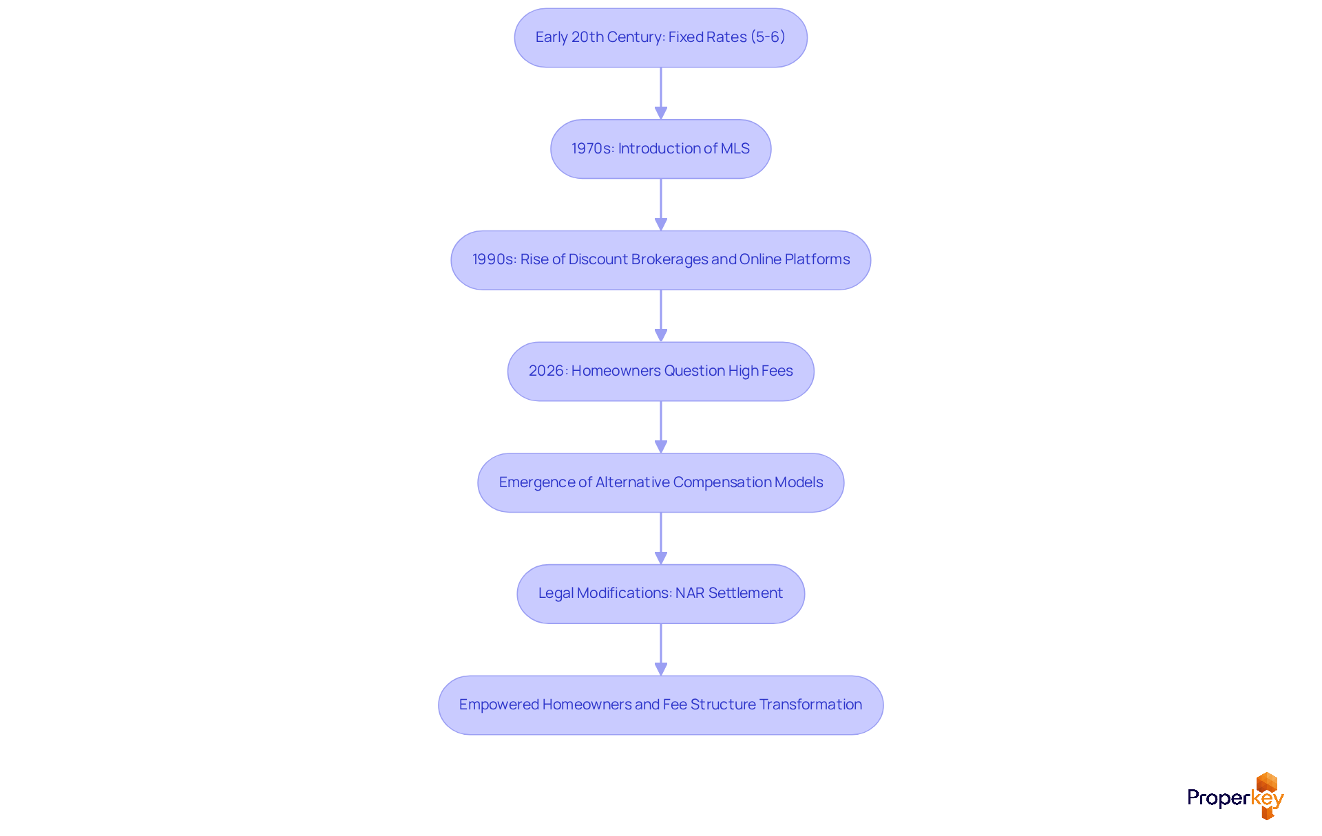 This flowchart illustrates the key milestones in the evolution of real estate commissions. Each box represents a significant event or change, and the arrows show how one event leads to the next, ultimately leading to the current landscape where homeowners have more control over fees.