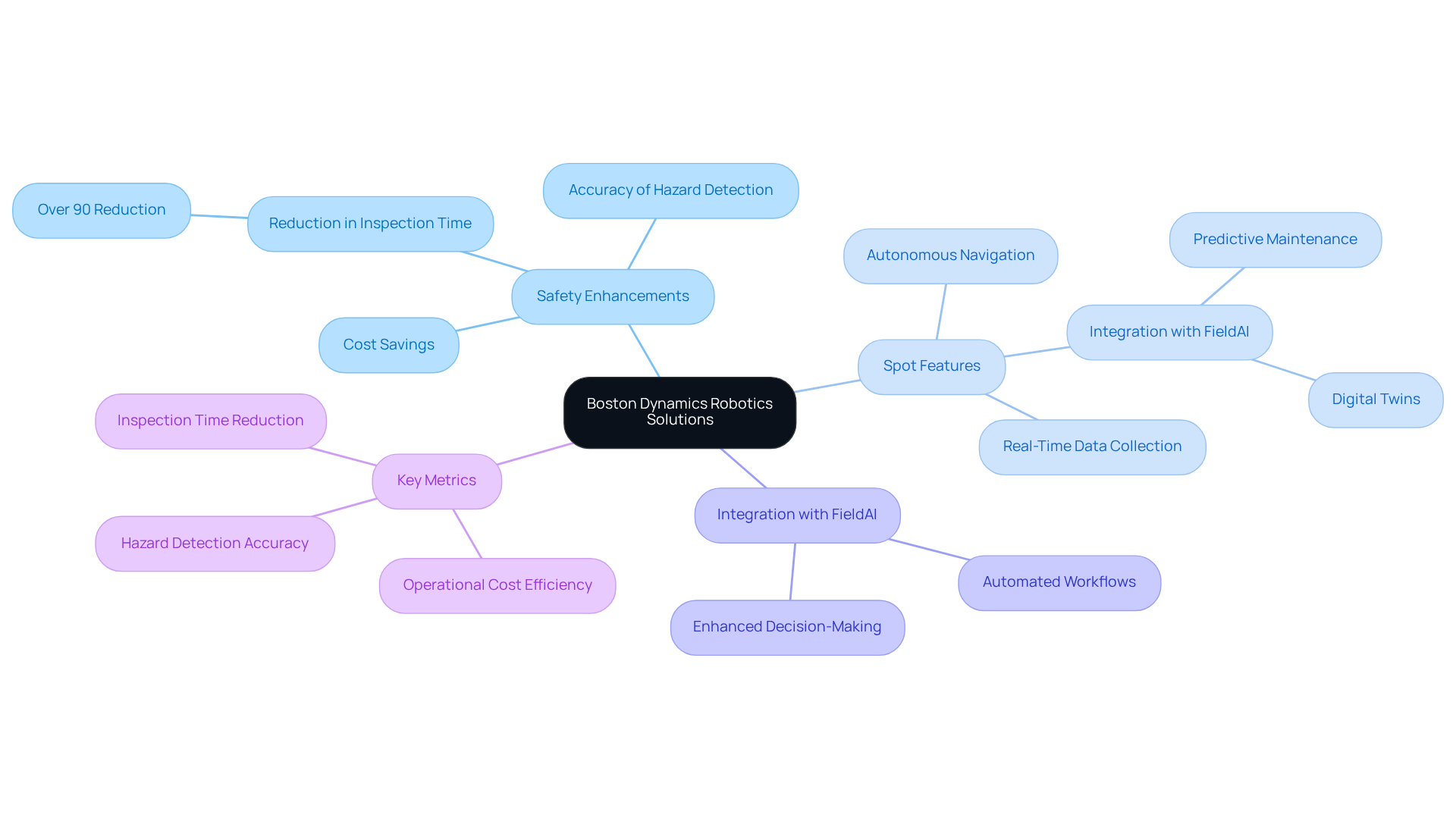 The center shows the main topic of robotics solutions, and the branches illustrate how these solutions enhance safety and efficiency in construction, along with important metrics to consider.