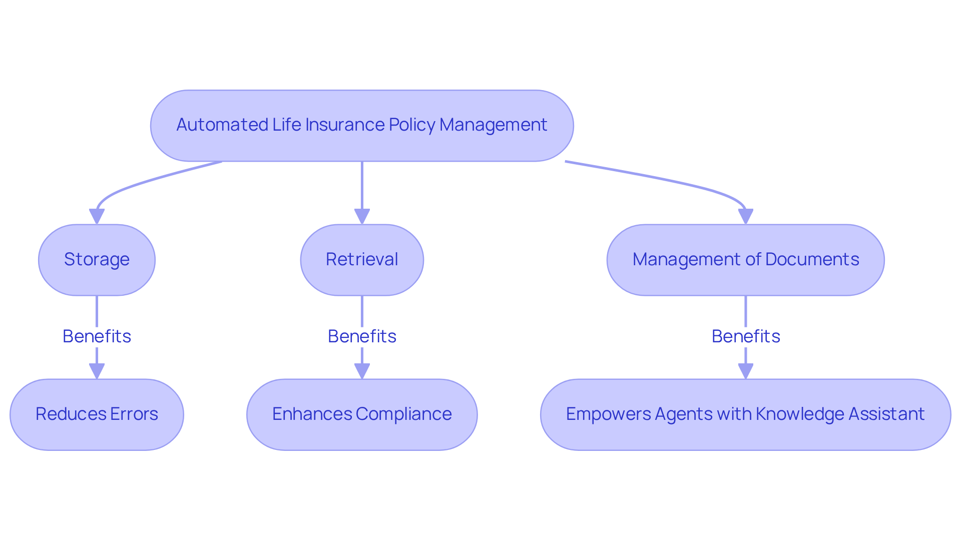 Follow the arrows to see how automating document management improves accuracy and compliance in life insurance. Each step shows an action and its benefits, helping you understand the overall process.