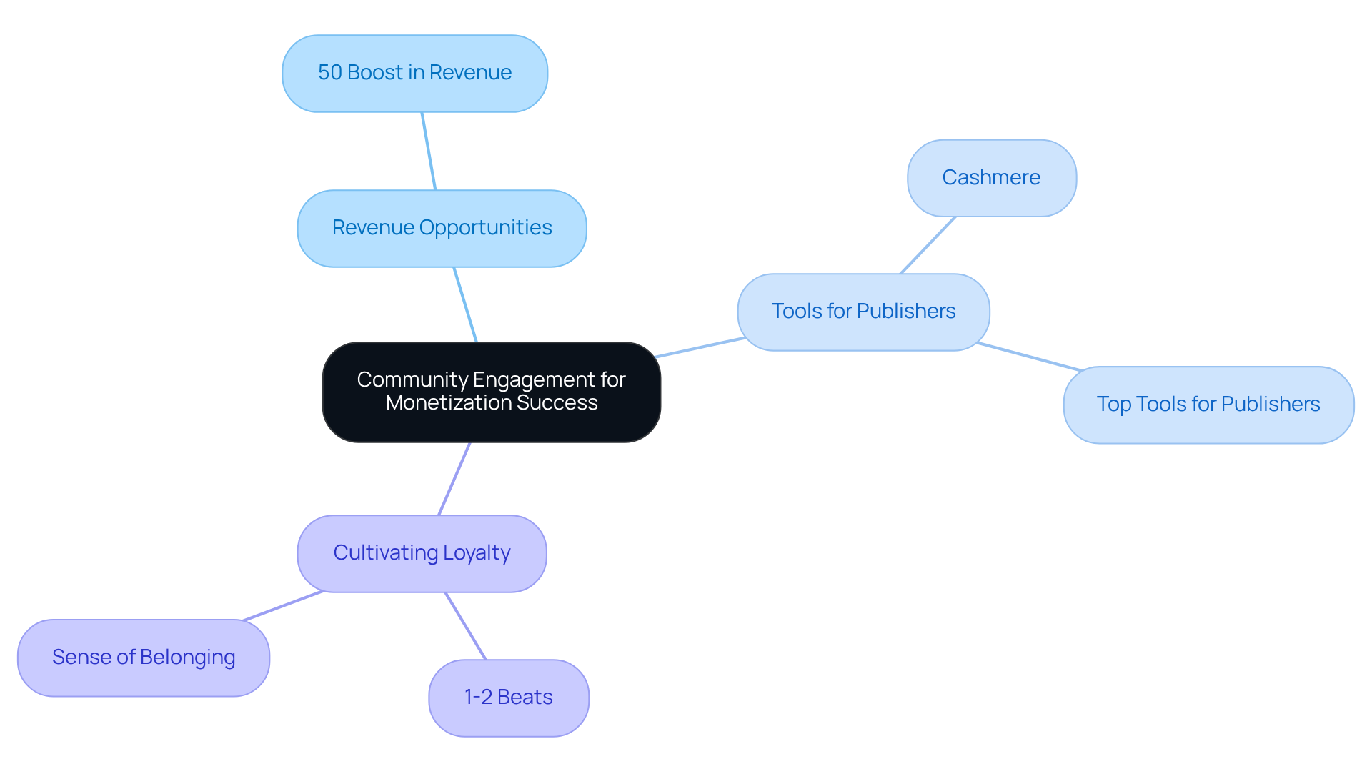 The center represents the main idea of community engagement. Each branch shows different aspects that contribute to monetization success, helping you understand how they relate to each other.