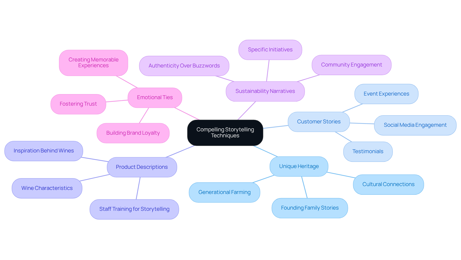 This mindmap illustrates how storytelling can enhance various aspects of winery marketing. Each branch represents a key area where storytelling plays a role, and the sub-branches provide deeper insights into methods and benefits.