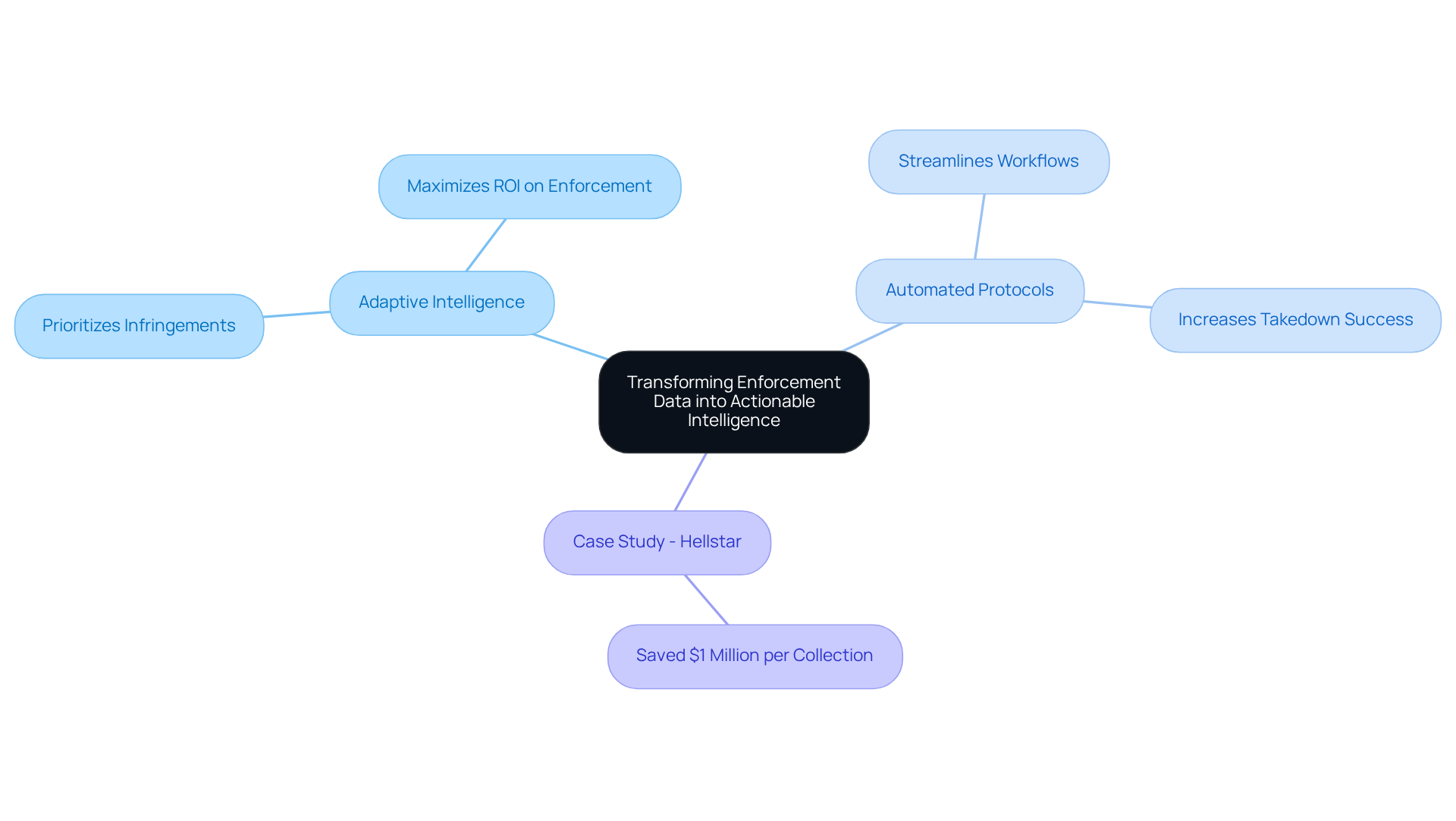The center represents the main theme, while the branches show the key benefits and a case study. Each branch highlights how Podqi's solutions contribute to better enforcement strategies. The center represents the main theme, while the branches show the key benefits and a case study. Each branch highlights how Podqi's solutions contribute to better enforcement strategies.