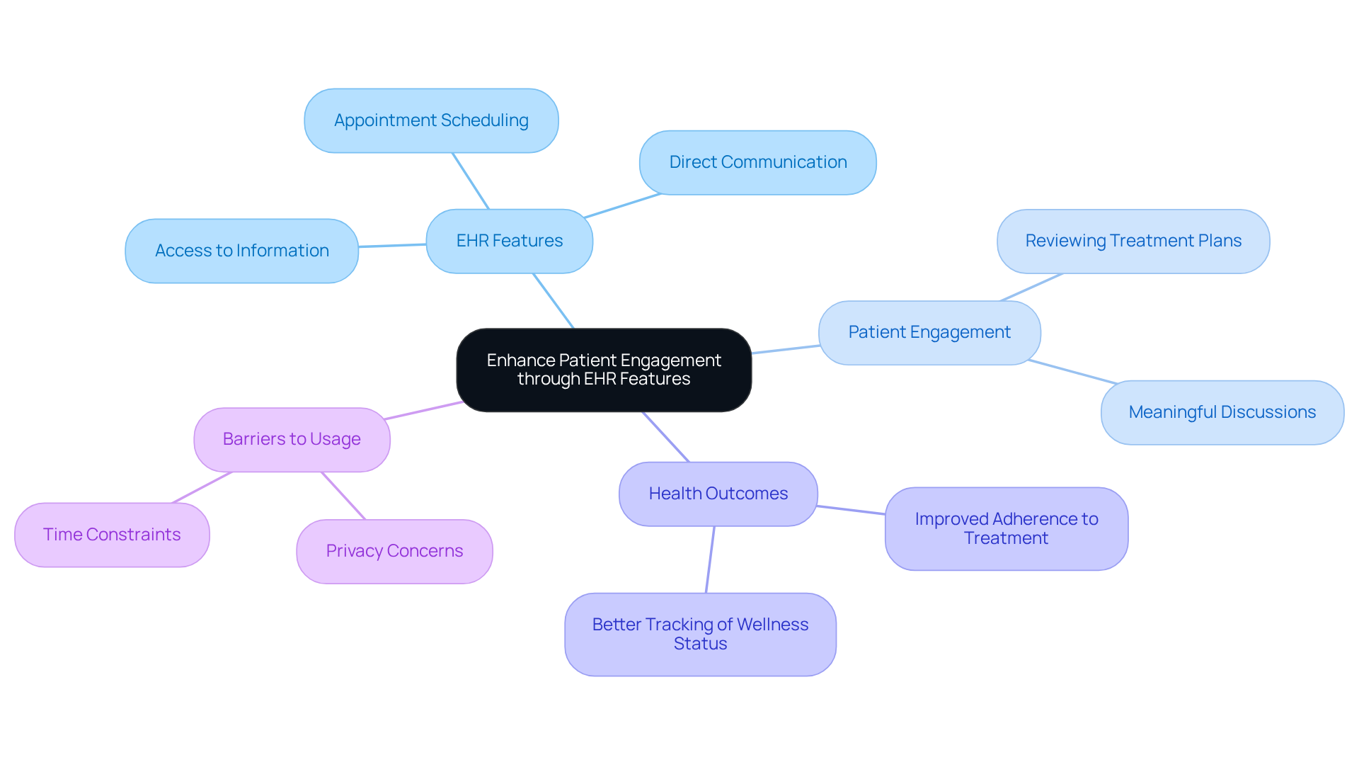 The central idea is about how EHR features can improve patient engagement. Each branch represents a different aspect of this topic, showing how they relate to each other and contribute to better health outcomes.