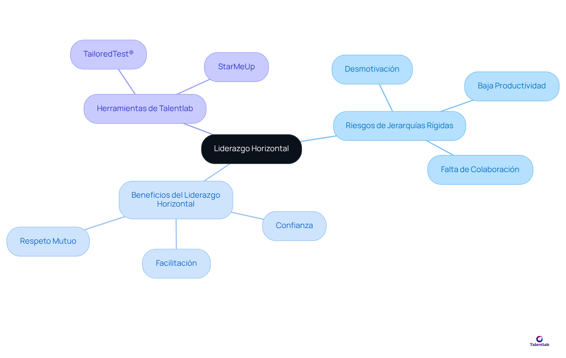 Este mapa mental muestra cómo el liderazgo horizontal puede mejorar la colaboración y la productividad en las organizaciones. Cada rama representa un aspecto clave: los riesgos de no adoptar este estilo de liderazgo, los beneficios que aporta, y las herramientas que ayudan a implementarlo. Explora cada rama para entender mejor cómo se relacionan entre sí.
