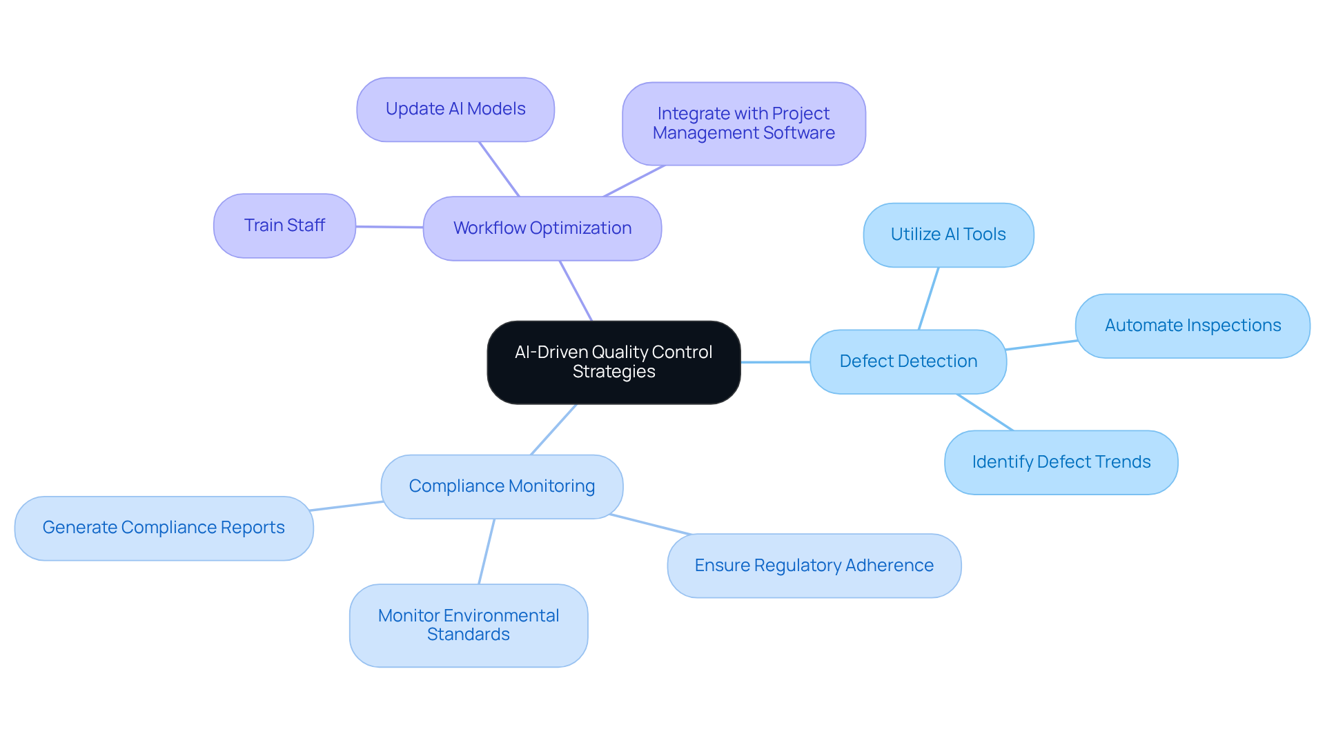 Start at the center with the main strategy, then explore each branch to see how AI can improve quality control in specific areas and what actions teams should take.