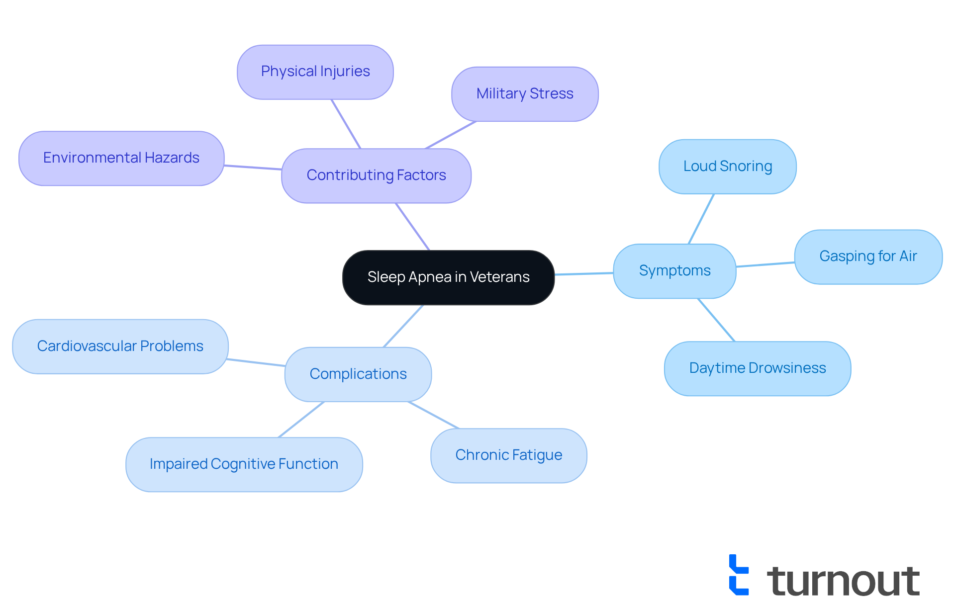 The central node represents the main topic of sleep apnea in veterans. Branches show symptoms, complications, and contributing factors. The more branches, the more complex and interconnected the issues related to sleep apnea become.
