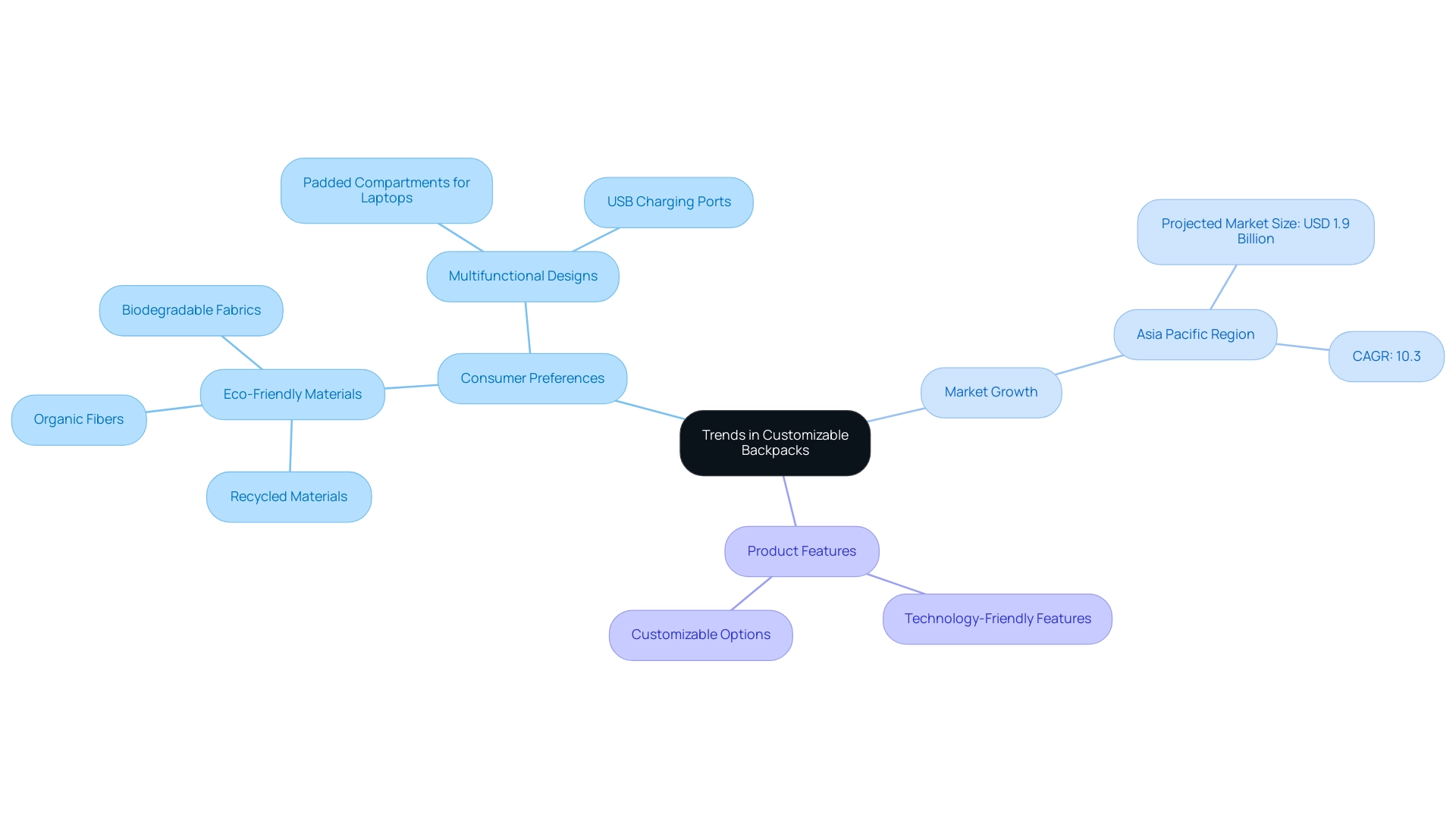 The central node represents the overall trends, with branches showing consumer preferences, market growth, and product features, each color-coded for clarity.