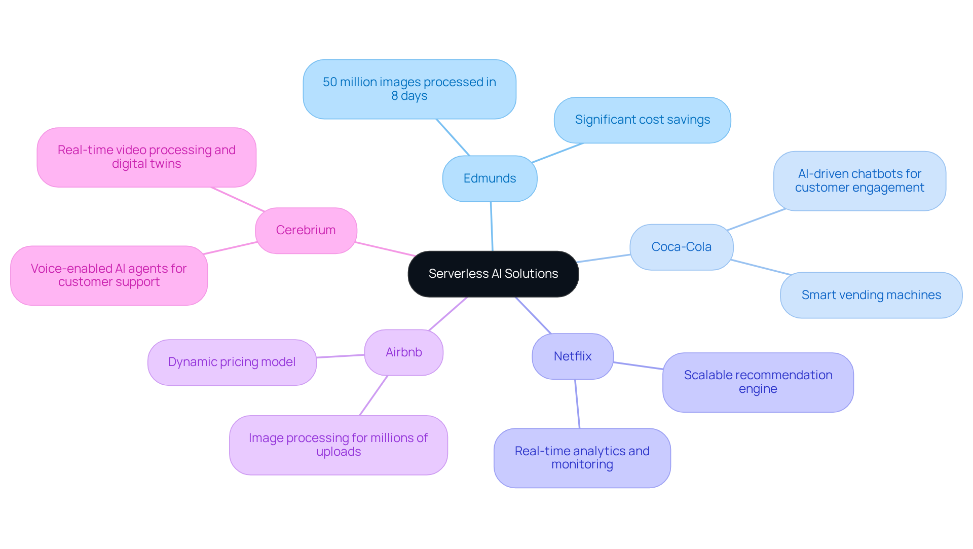 The central node represents the overall theme, while each branch highlights a specific organization and its achievements with serverless AI. Explore each branch to see how these companies have leveraged cloud-based architectures to enhance their operations.