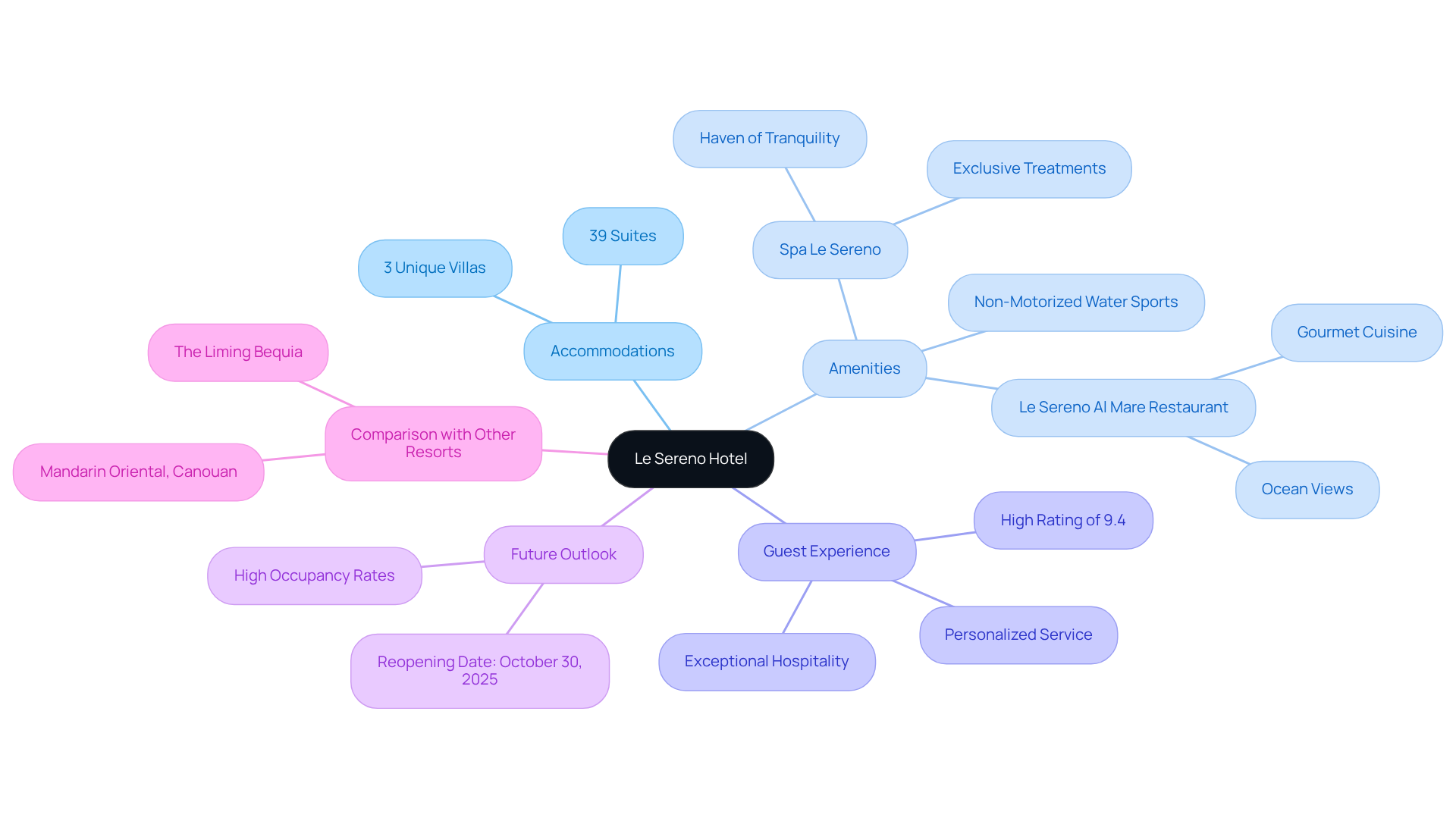 The center shows the hotel name, and branches reveal its main attributes and offerings. Each color-coded branch provides insights into accommodations, amenities, guest experiences, and competitive positioning, making it easy to navigate through the information.