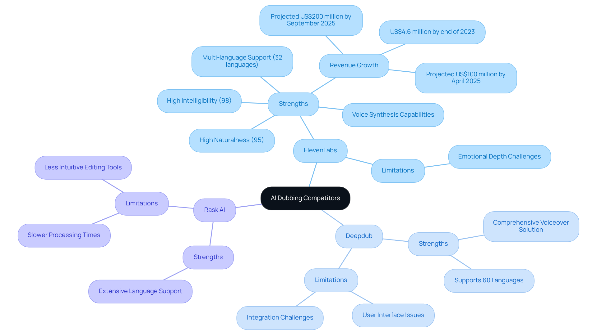 The central node represents the main topic of AI dubbing competitors. Each branch shows a competitor, with further branches detailing their strengths and weaknesses. This layout helps you quickly grasp how each competitor stands in the market.