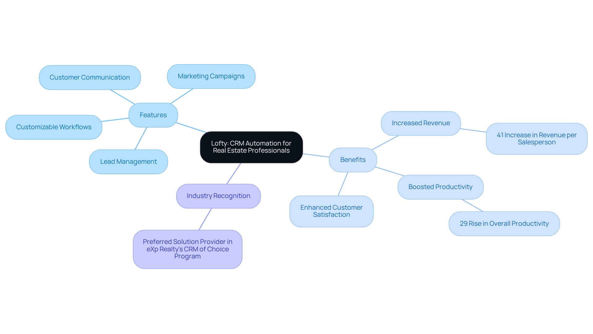 The central node represents Lofty, with branches showing its features, benefits, and recognition in the industry. Each branch helps you see how Lofty supports real estate professionals in their work.