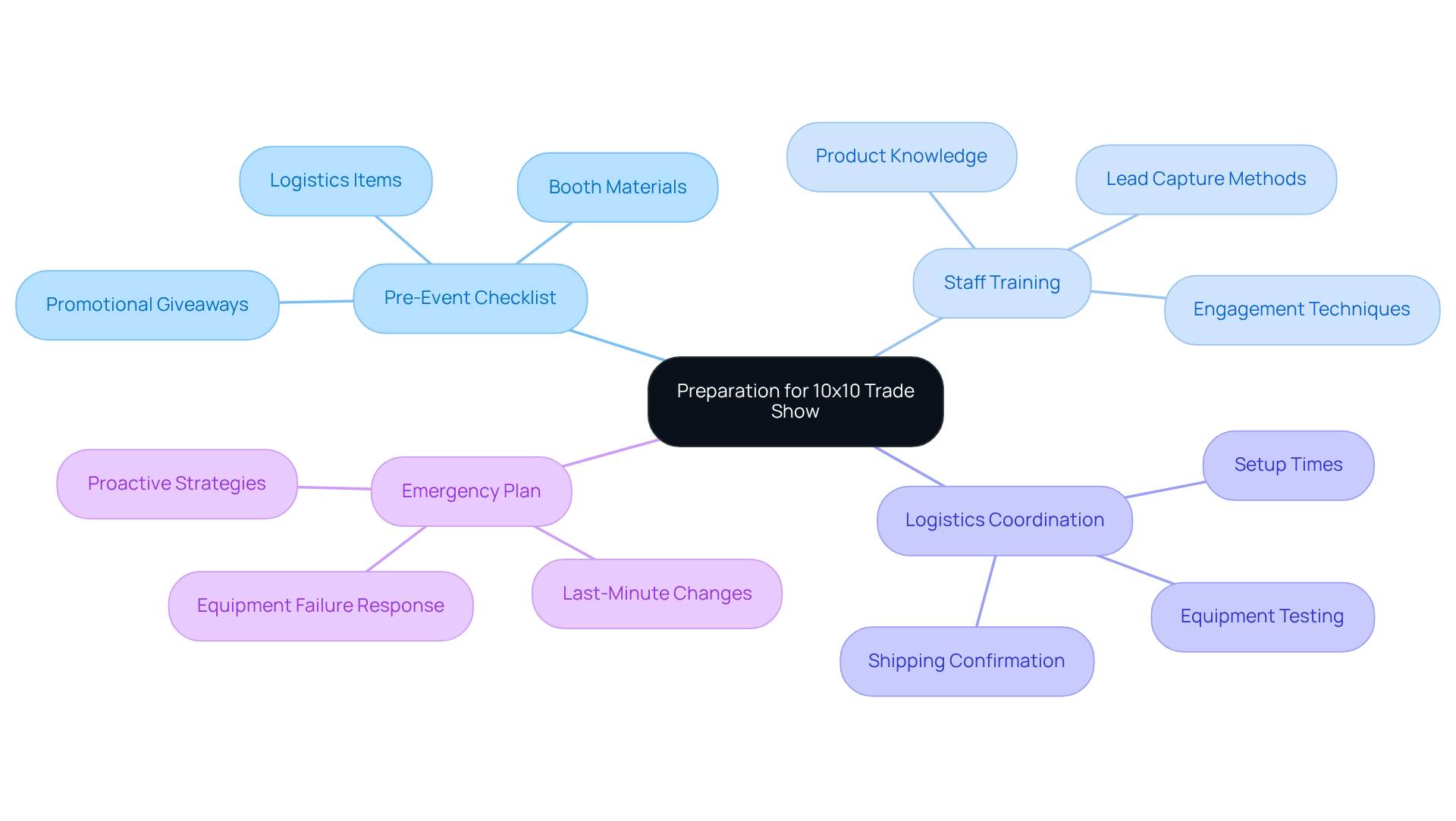 The center represents the overall preparation strategy, while the branches show the key areas to focus on. Each sub-branch provides specific actions to ensure a successful event.