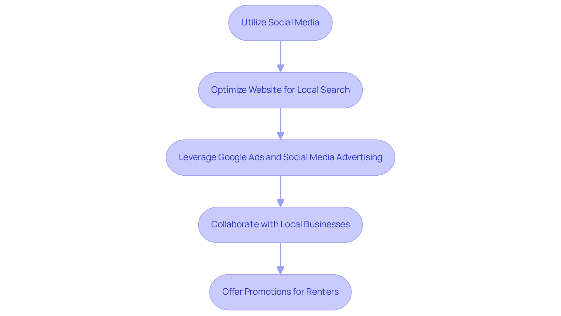 Each box represents a key marketing strategy. Follow the arrows to see how each strategy builds on the previous one, guiding you through the process of effectively marketing your rental company.