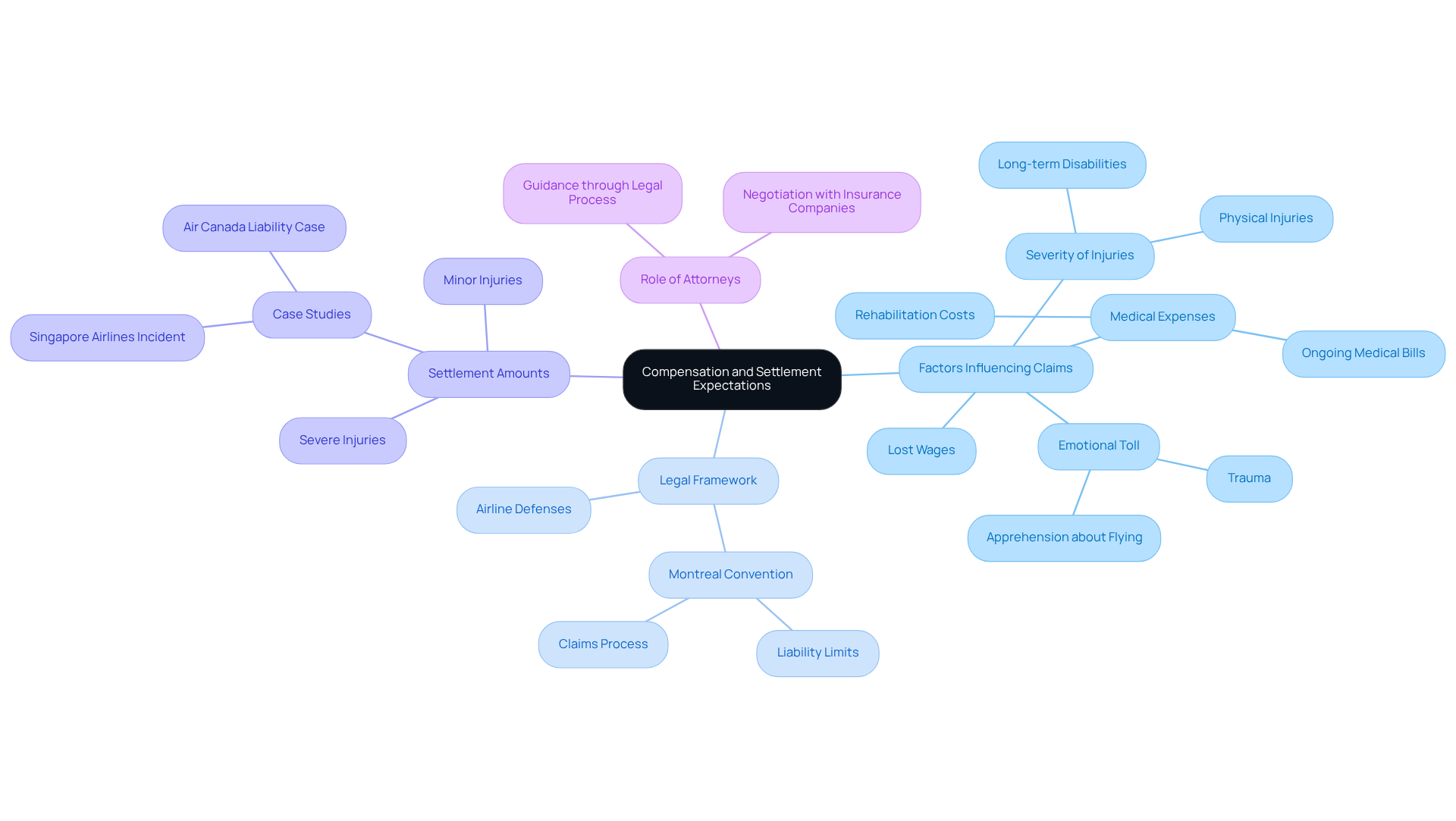 The central node represents the main topic, while branches show the different factors and considerations involved in pursuing a turbulence lawsuit. Each branch connects to specific elements that can impact compensation, helping you visualize the complexities of the legal process.