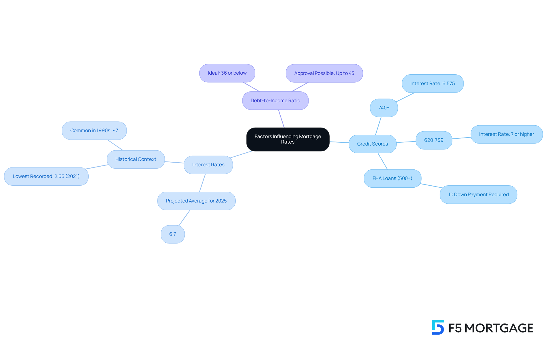 The center shows the main topic, while branches illustrate how different credit score ranges impact mortgage rates and payments. Follow the branches to understand the relationship between your credit profile and borrowing costs.