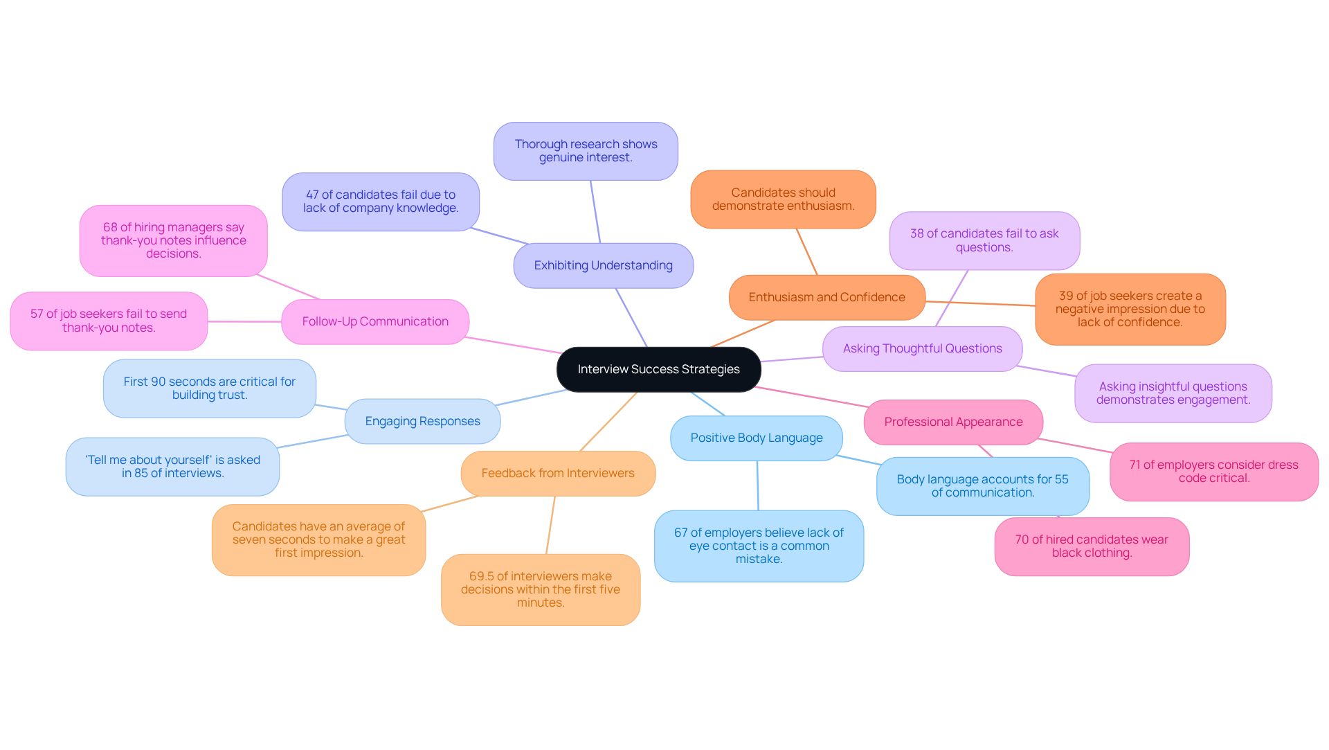 The central node represents the overall goal of succeeding in interviews. Each branch highlights a specific strategy, with accompanying statistics to emphasize its importance. Follow the branches to understand how each strategy contributes to making a positive impression. The central node represents the overall goal of succeeding in interviews. Each branch highlights a specific strategy, with accompanying statistics to emphasize its importance. Follow the branches to understand how each strategy contributes to making a positive impression.