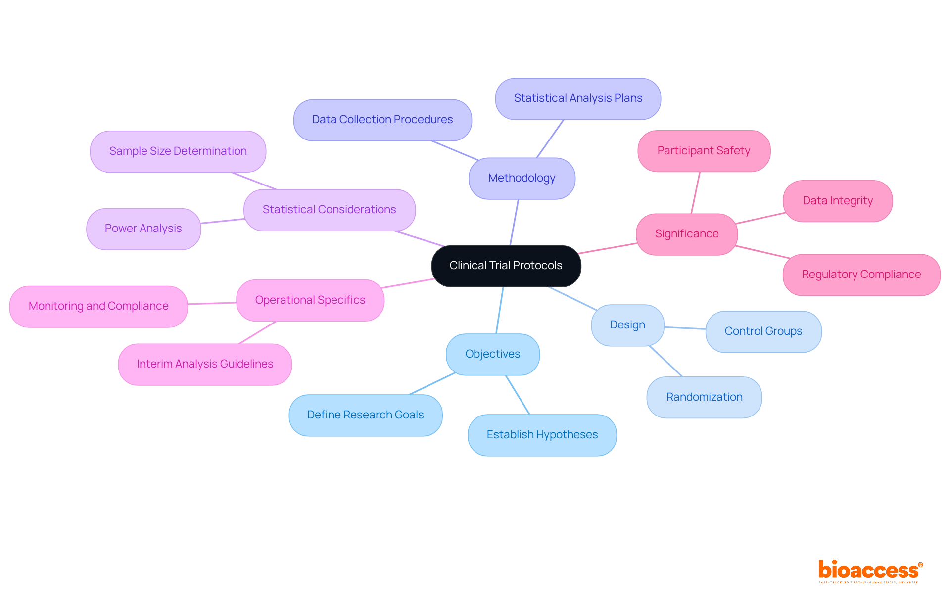 Start at the center with 'Clinical Trial Protocols', then explore each branch to discover the essential components and their importance in ensuring safety and integrity in research.